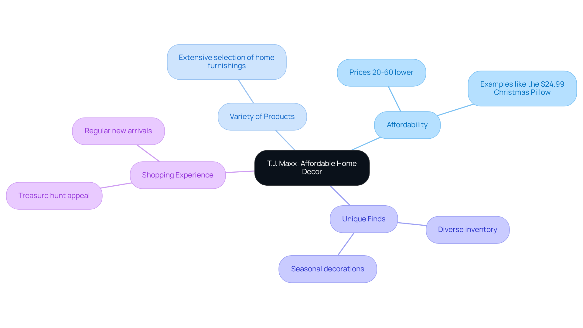 This mindmap showcases the key aspects of T.J. Maxx's offerings in home decor — follow the branches to explore affordability, product variety, unique finds, and the enjoyable shopping experience. This mindmap showcases the key aspects of T.J. Maxx's offerings in home decor — follow the branches to explore affordability, product variety, unique finds, and the enjoyable shopping experience.