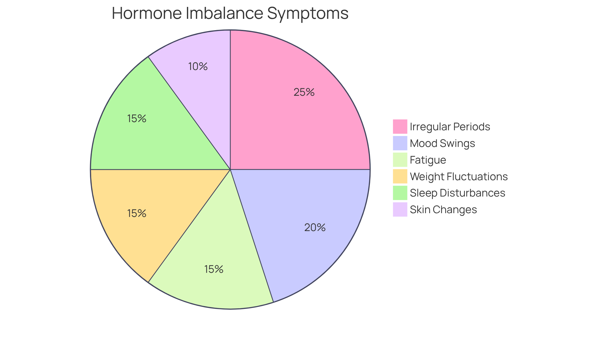 Each slice of the pie chart represents a common symptom of hormone imbalance. The larger the slice, the more prevalent that symptom is among women experiencing hormonal issues. This helps visualize how widespread each symptom is in relation to the others.