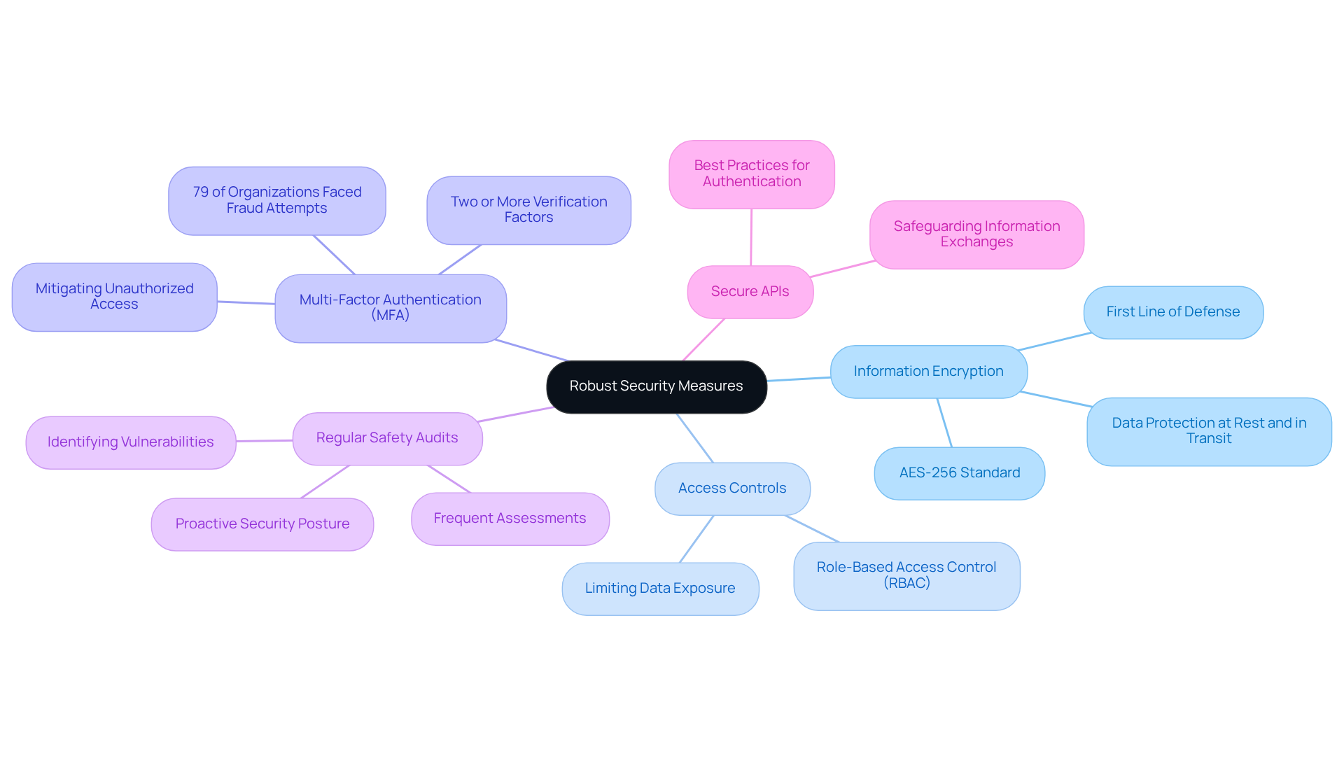 The central node represents the overall security strategy, while each branch shows a key component of that strategy. Follow the branches to see specific practices and their importance in protecting sensitive information.