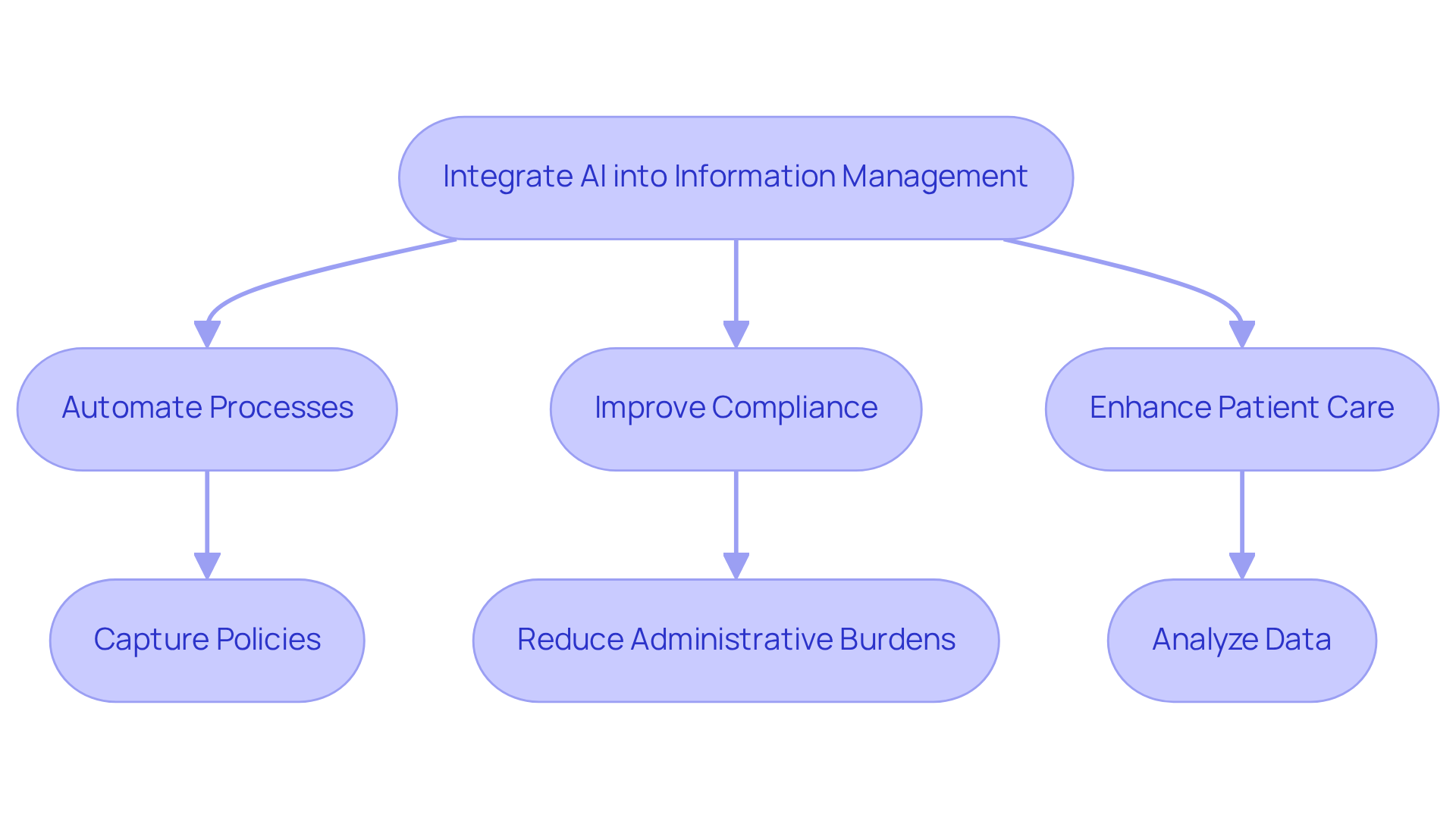 Follow the arrows to see how integrating AI leads to various improvements in healthcare data management, from automation to enhanced patient care.