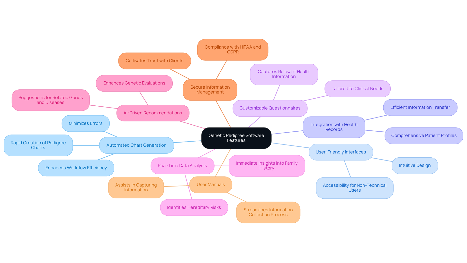 This mindmap illustrates the essential features of genetic pedigree software. Each branch represents a key feature, and the sub-branches provide additional details about how these features improve genetic counseling and patient care. Follow the branches to see how each aspect contributes to the overall effectiveness of the software. This mindmap illustrates the essential features of genetic pedigree software. Each branch represents a key feature, and the sub-branches provide additional details about how these features improve genetic counseling and patient care. Follow the branches to see how each aspect contributes to the overall effectiveness of the software.