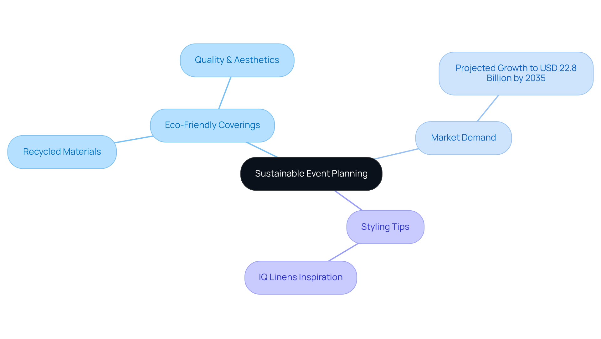 Start at the center with the main idea of sustainable event planning, then follow the branches to explore eco-friendly options, market trends, and styling inspiration.