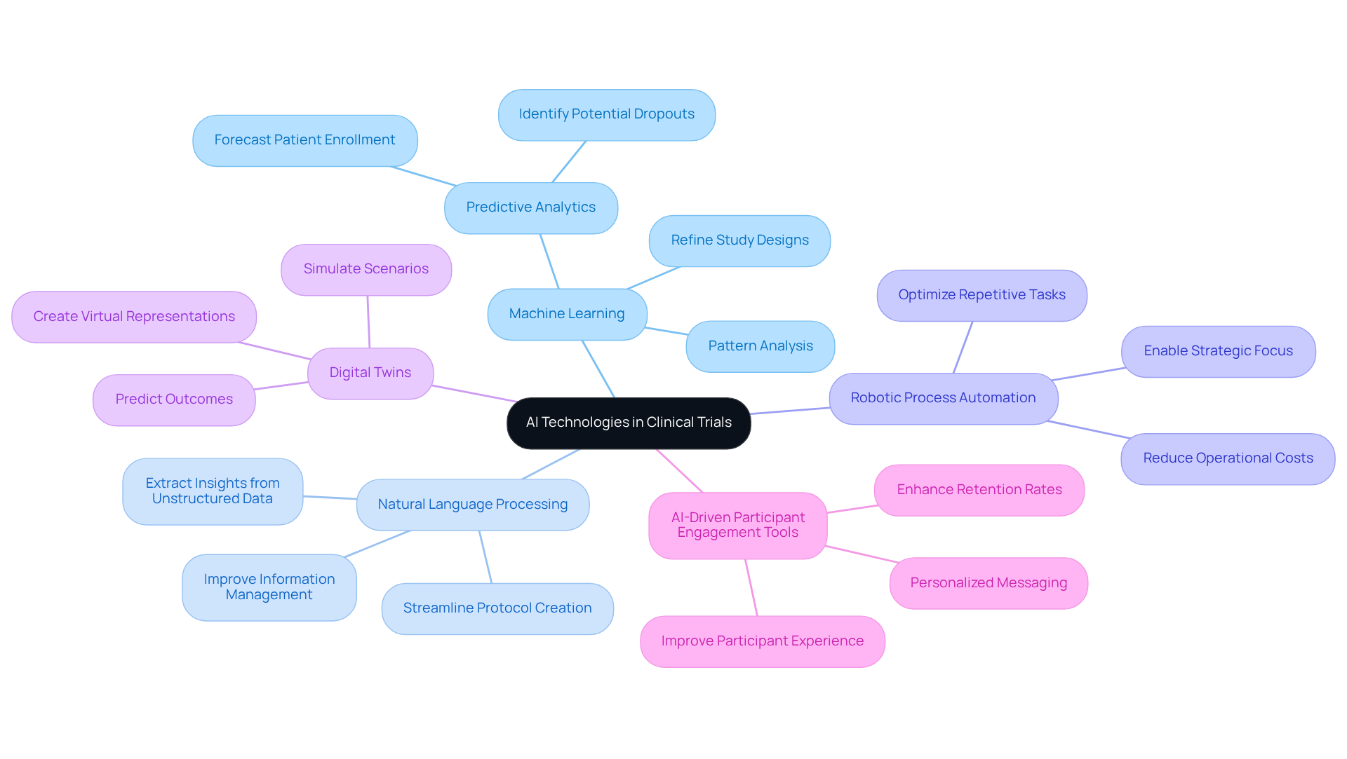 This mindmap illustrates the main AI technologies impacting clinical trials. Each branch represents a technology, and the sub-branches highlight their specific roles and advantages. Follow the branches to see how these technologies interconnect and contribute to improving clinical trial processes. This mindmap illustrates the main AI technologies impacting clinical trials. Each branch represents a technology, and the sub-branches highlight their specific roles and advantages. Follow the branches to see how these technologies interconnect and contribute to improving clinical trial processes.