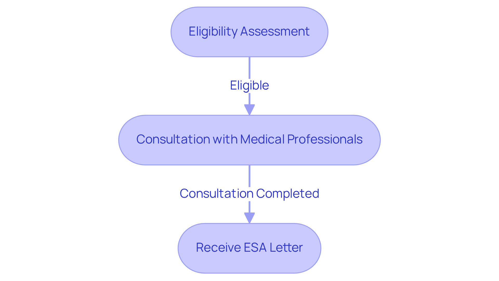 Each box represents a step in the process of obtaining an ESA letter. Follow the arrows to see how clients move through each stage — from assessment to consultation, leading to receiving their letter.