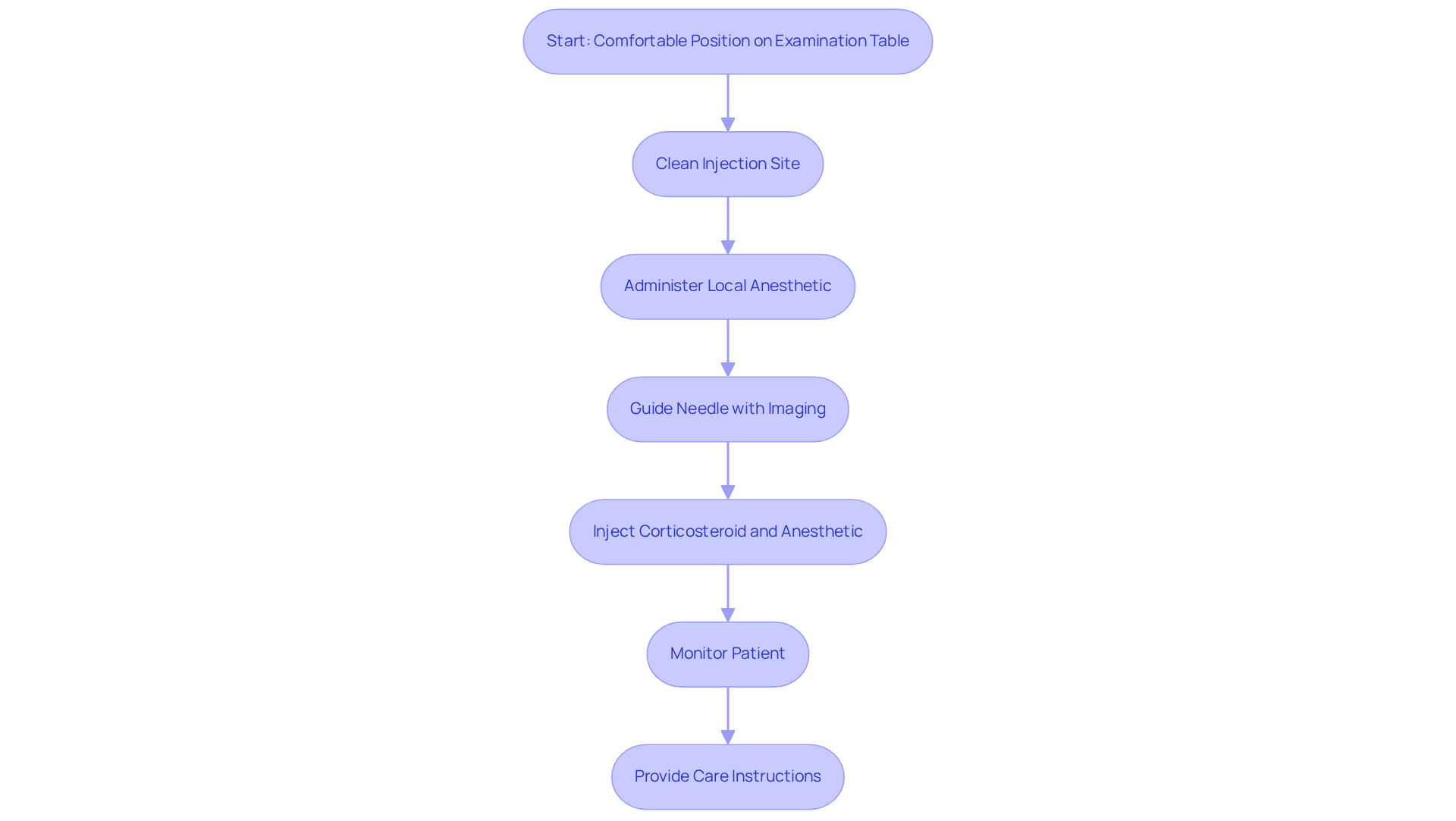This flowchart guides you through the steps of an epidural steroid injection. Each box represents a stage in the process, from getting comfortable to receiving care instructions afterward. Follow the arrows to see how each step leads to the next, helping you understand what to expect. This flowchart guides you through the steps of an epidural steroid injection. Each box represents a stage in the process, from getting comfortable to receiving care instructions afterward. Follow the arrows to see how each step leads to the next, helping you understand what to expect.