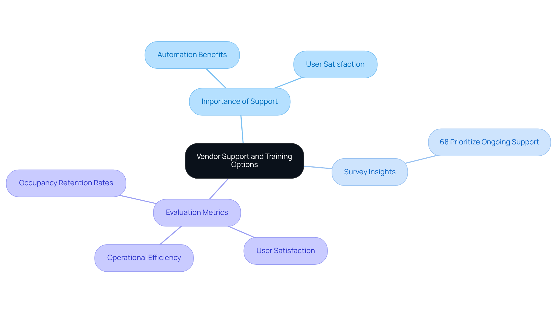 The center shows the main topic, and the branches represent different aspects to consider when evaluating vendor support and training options. Each branch highlights important points that contribute to making informed decisions.