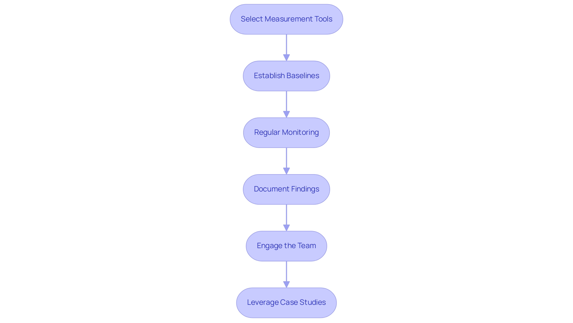 Each box represents a step in the process of measuring technical debt, with arrows indicating the sequential flow from one step to the next.