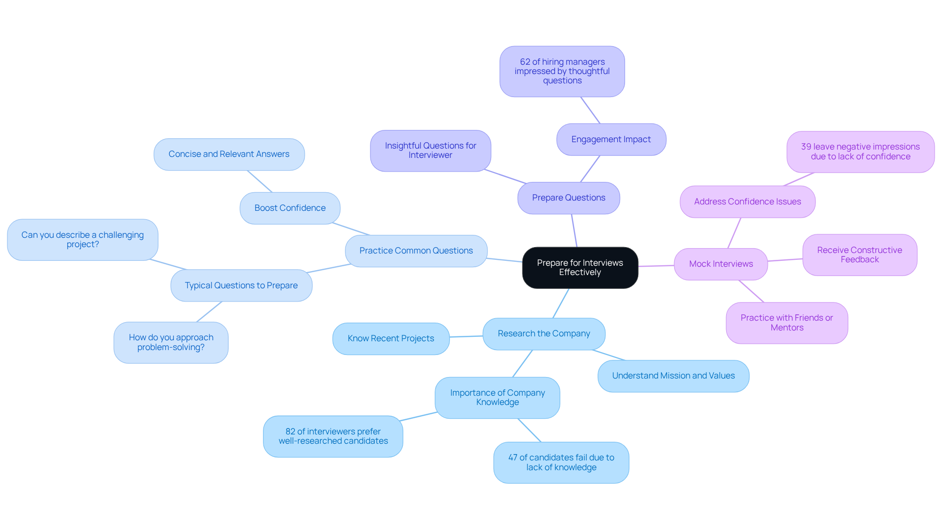 Start at the center with the main topic of interview preparation, then follow the branches to explore each strategy and its key points. Each color-coded branch represents a different strategy, making it easy to see how they all connect to help you succeed. Start at the center with the main topic of interview preparation, then follow the branches to explore each strategy and its key points. Each color-coded branch represents a different strategy, making it easy to see how they all connect to help you succeed.