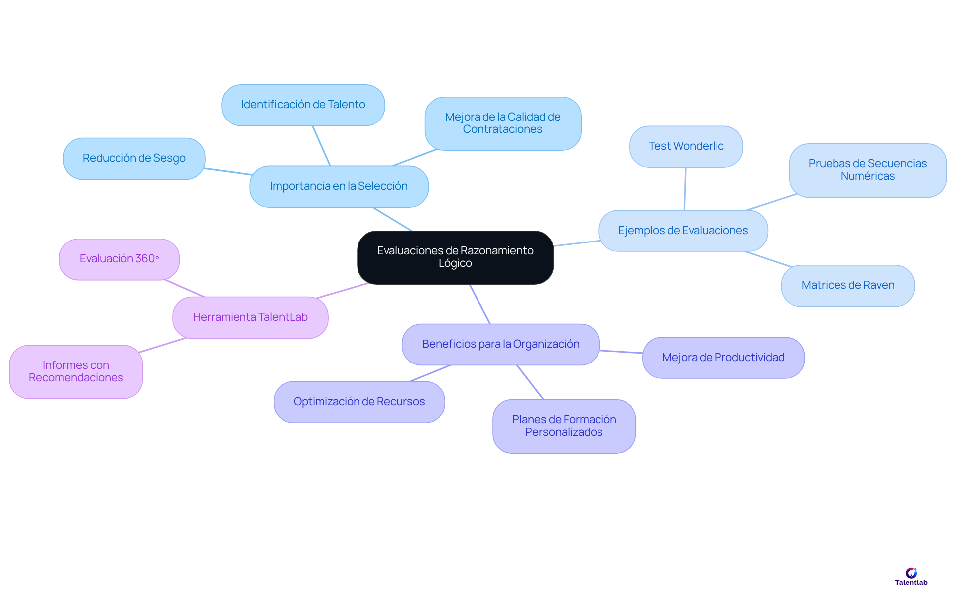 Este mapa mental muestra cómo las evaluaciones de razonamiento lógico son fundamentales en la selección de personal. Cada rama representa un aspecto clave, desde su importancia hasta los beneficios que aportan a las organizaciones. Sigue las ramas para entender cómo se conectan todos estos elementos.
