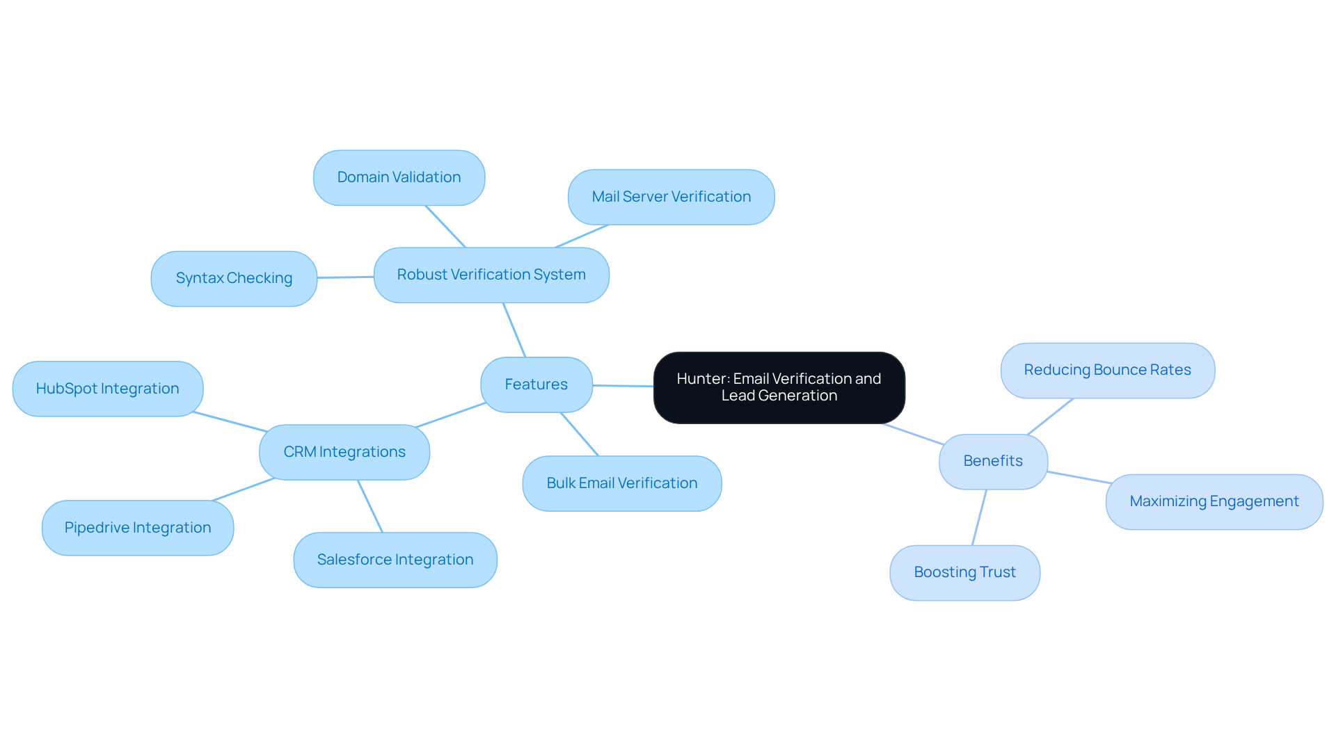 The central node represents Hunter, and the branches show its features and benefits. Each feature helps small businesses improve their email outreach and client acquisition strategies.