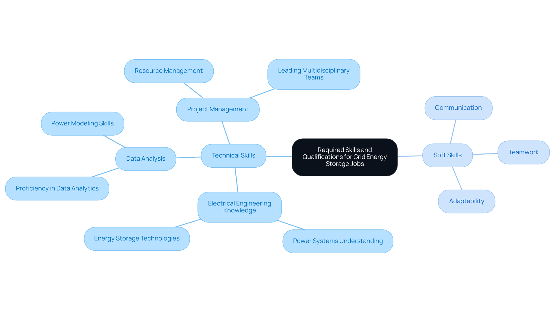 The center shows the main focus on skills needed for jobs in grid energy storage. The branches represent different categories of skills, with further details on specific competencies under each category. This layout helps you see how various skills connect and contribute to success in the field. The center shows the main focus on skills needed for jobs in grid energy storage. The branches represent different categories of skills, with further details on specific competencies under each category. This layout helps you see how various skills connect and contribute to success in the field.