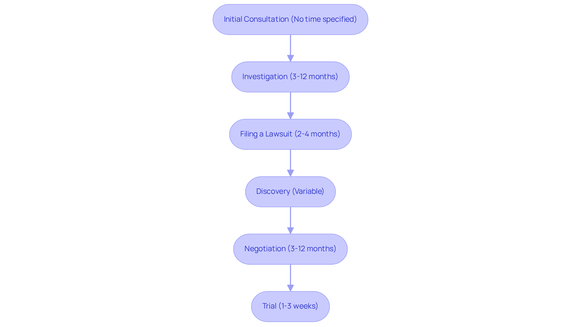 This flowchart outlines the key stages of a personal injury lawsuit. Each box represents a step in the process, with arrows showing how you move from one stage to the next. The timeframes give you an idea of how long each part might take, helping you understand what to expect as you navigate your case.
