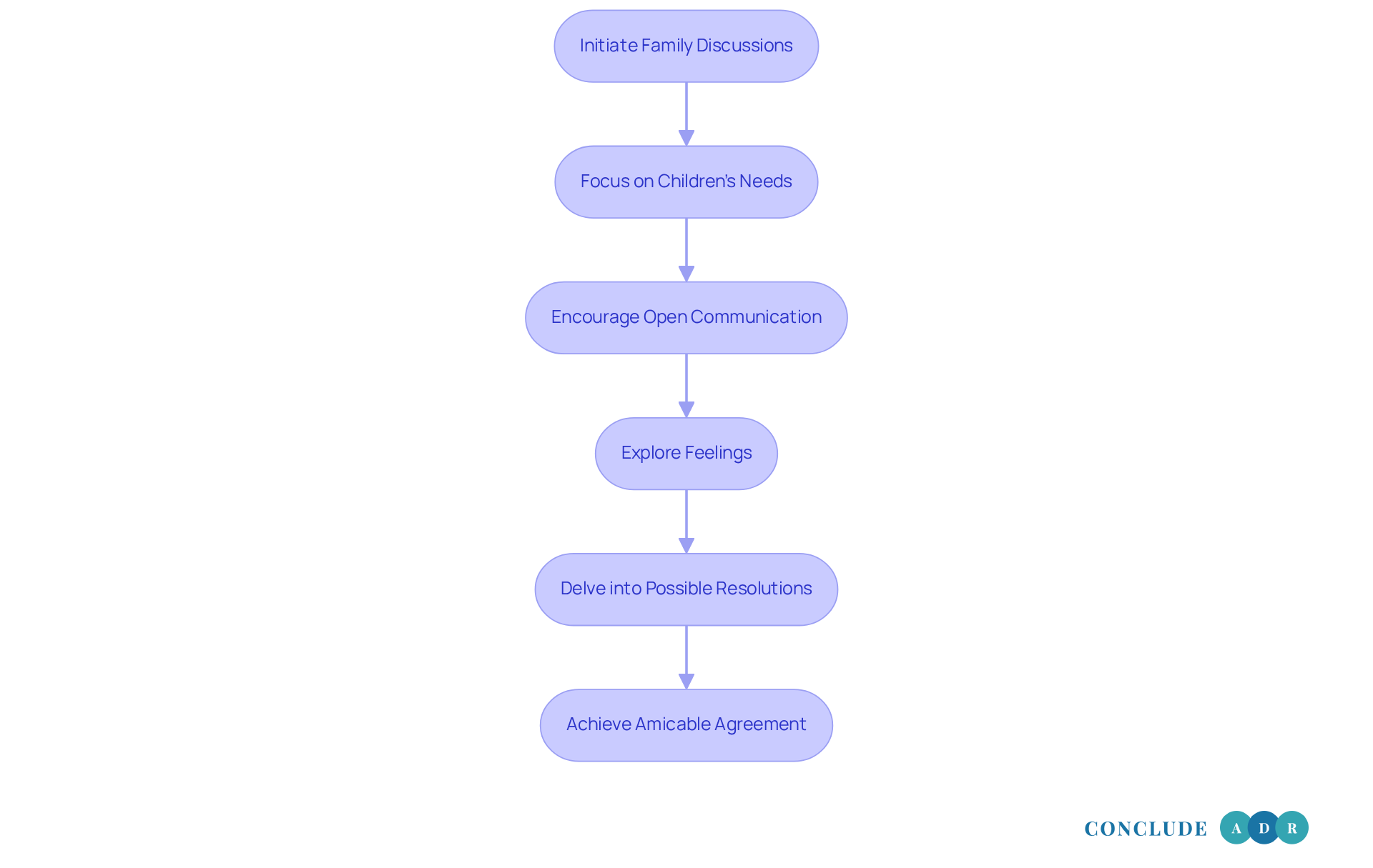 Each box represents a step in the mediation process. Follow the arrows to see how the discussions evolve and lead to agreements that prioritize the well-being of children.