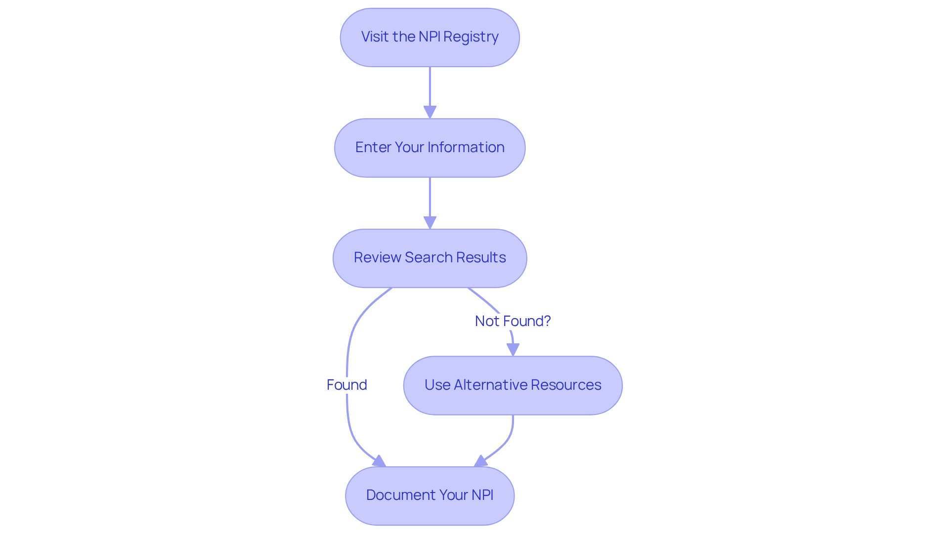 Each box represents a step in the process of finding your NPI number. Follow the arrows to see how to move from one step to the next, ensuring you complete each action for a successful search.