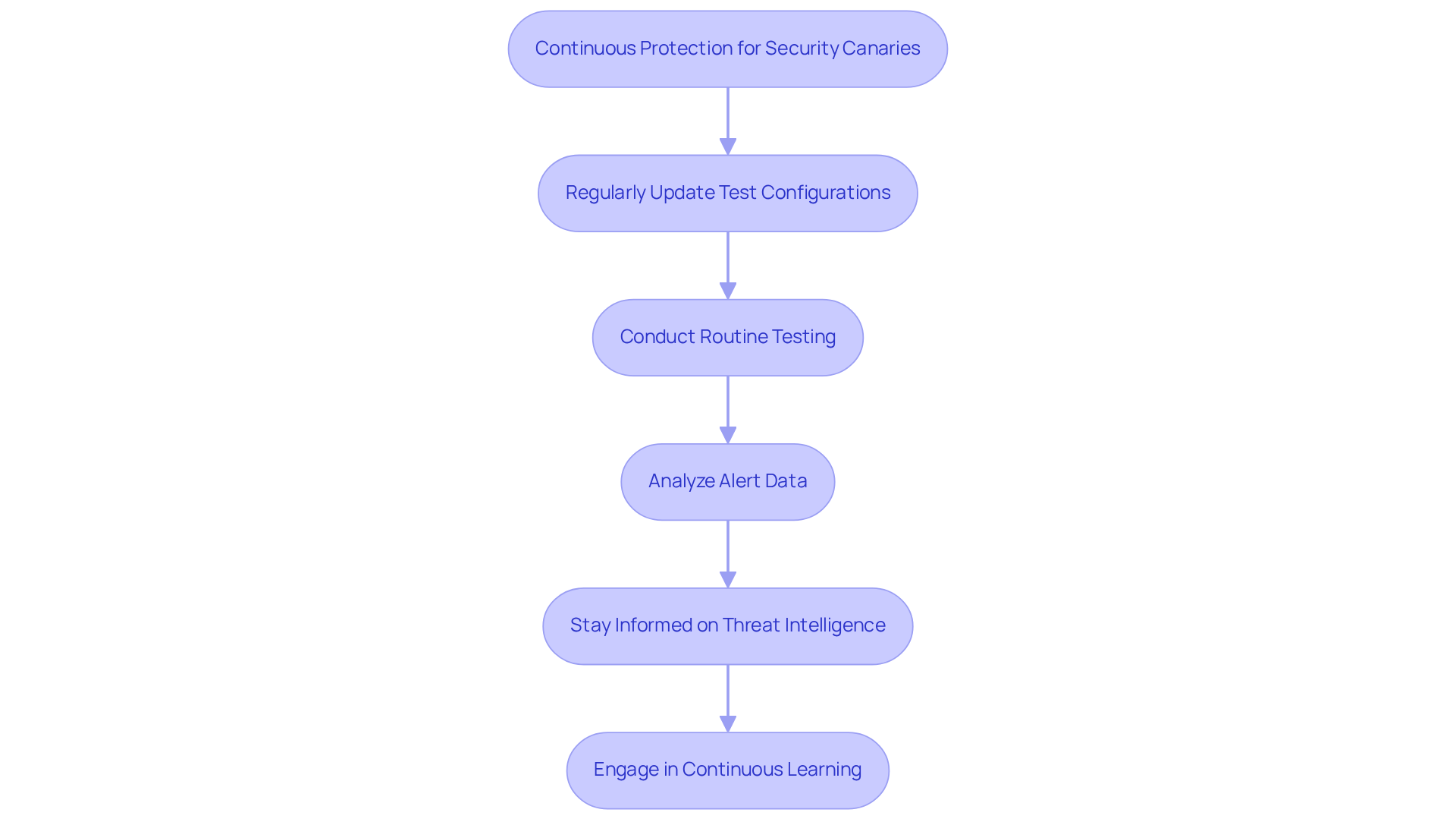 Each box represents a strategy to enhance your security canaries. Follow the arrows to see how each step contributes to maintaining effective protection against threats.