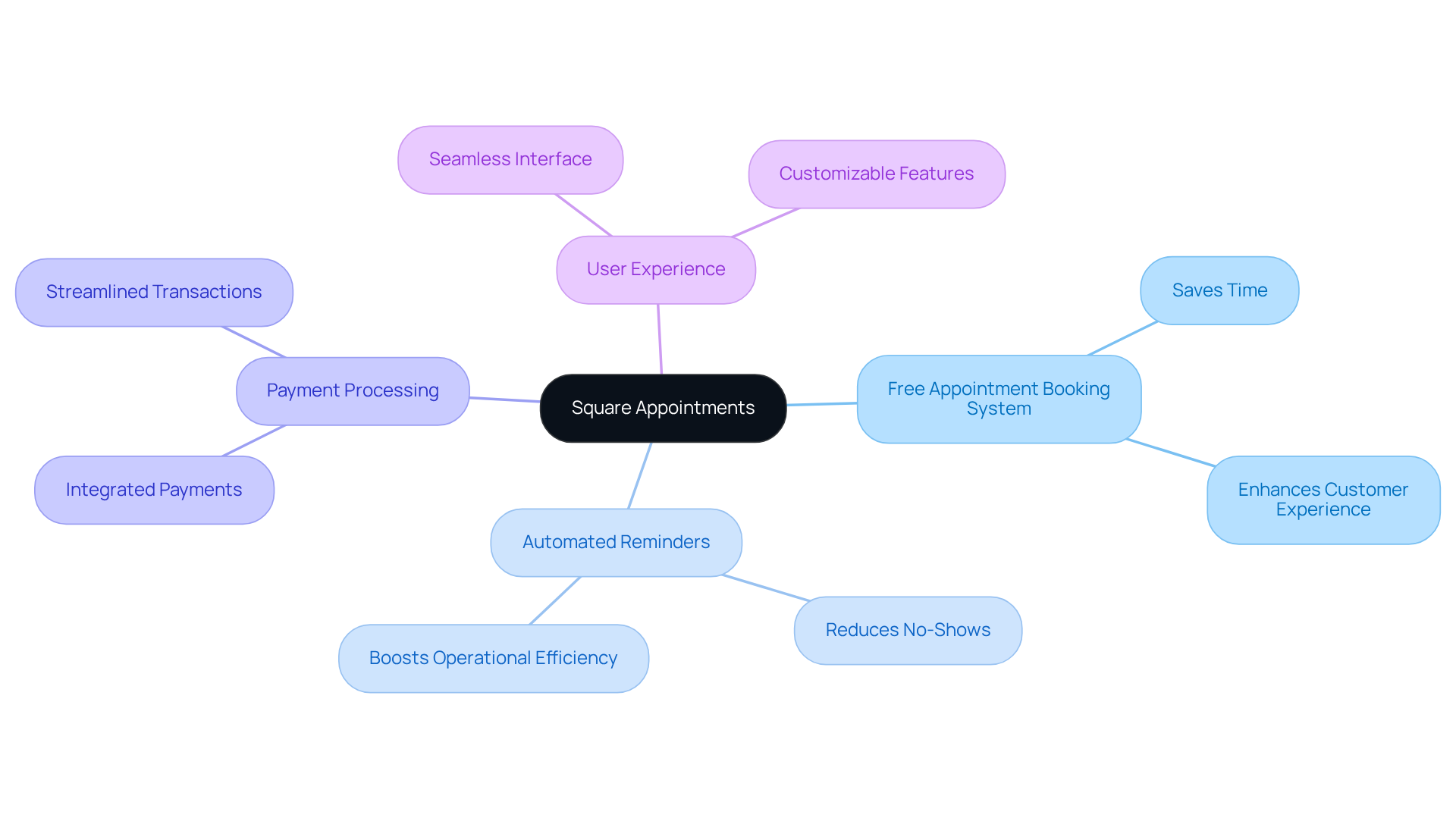 The central node represents Square Appointments, while the branches show its key features and benefits. Each color-coded branch helps you quickly identify different aspects of the system. The central node represents Square Appointments, while the branches show its key features and benefits. Each color-coded branch helps you quickly identify different aspects of the system.