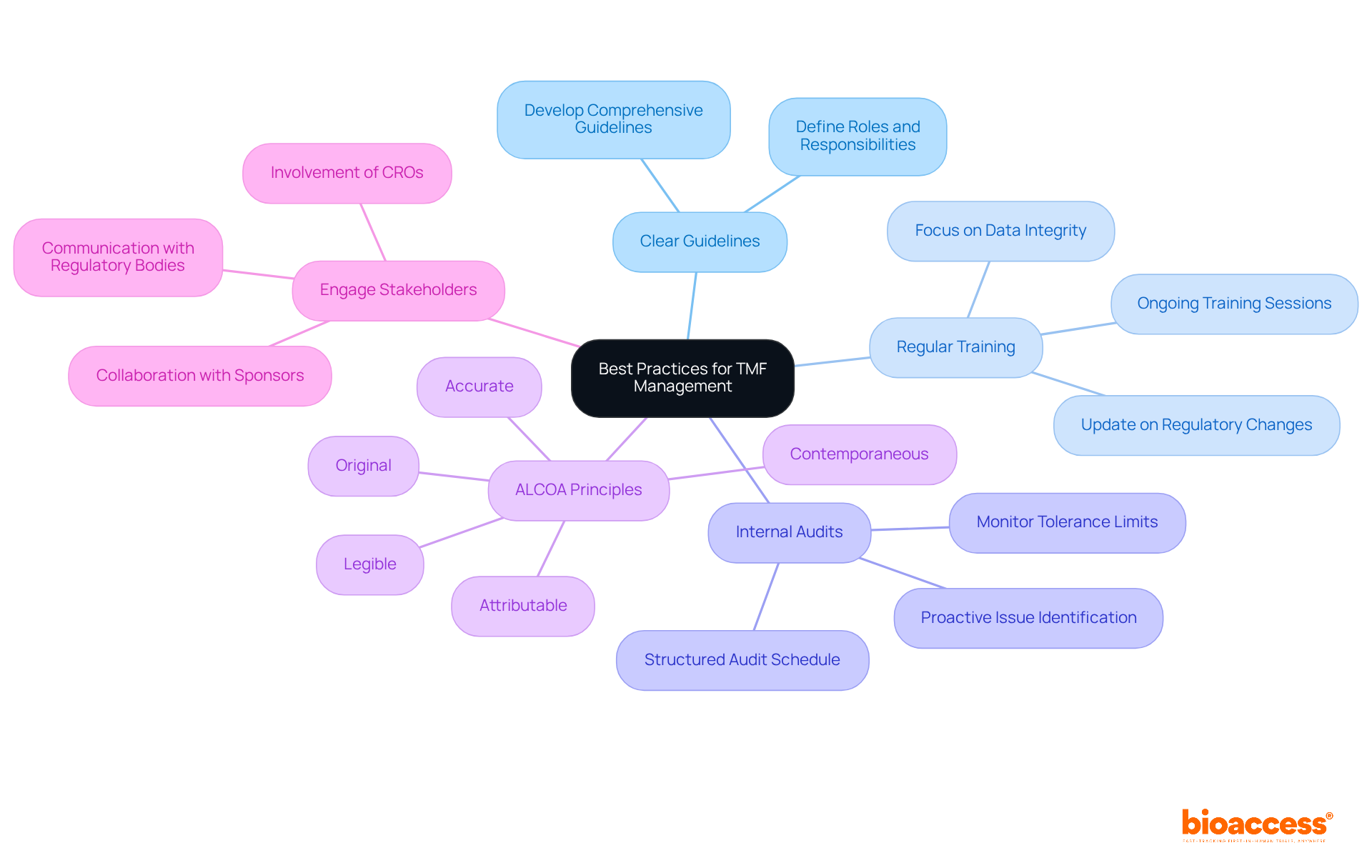 This mindmap starts with the main focus on TMF management best practices. Each branch represents a specific practice, and you can explore further details by following the sub-branches that explain how to implement each practice effectively.