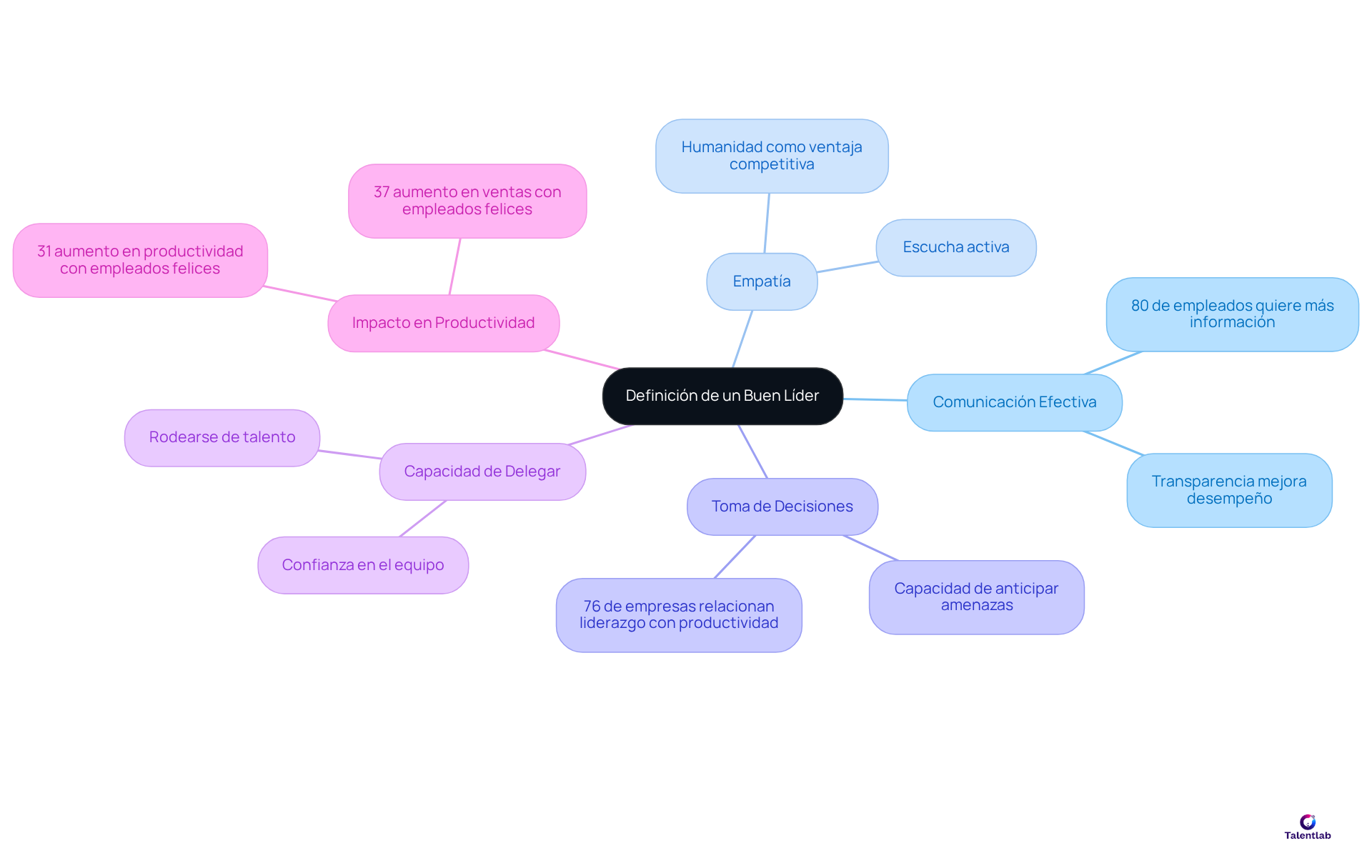 El nodo central representa la definición de un buen líder, mientras que las ramas muestran las habilidades necesarias y las estadísticas que respaldan su importancia en el entorno empresarial.