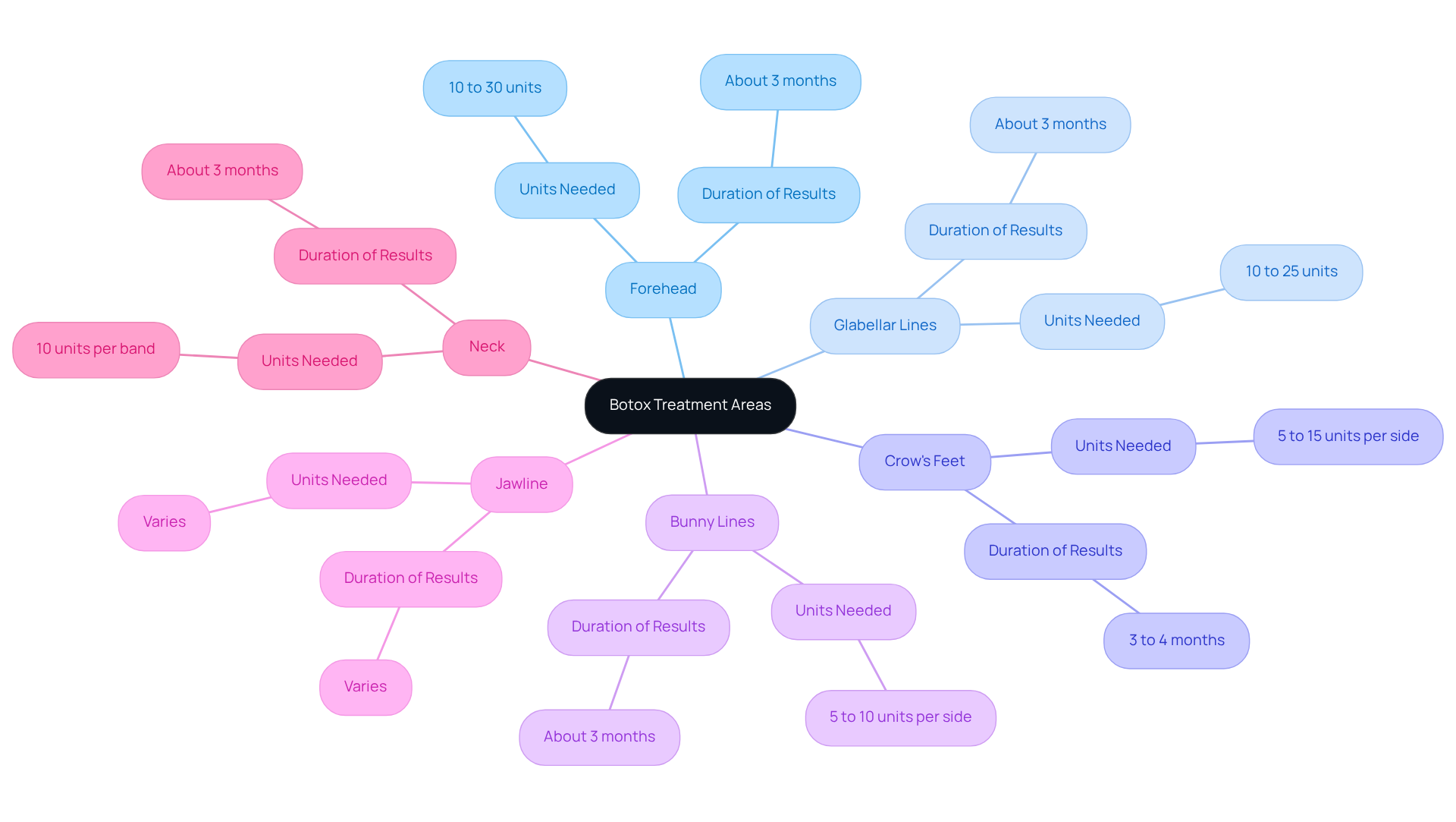 The central node represents the overall topic of Botox treatment areas. Each branch shows a specific area where Botox can be applied, with additional details about how many units are typically used and how long the effects last.