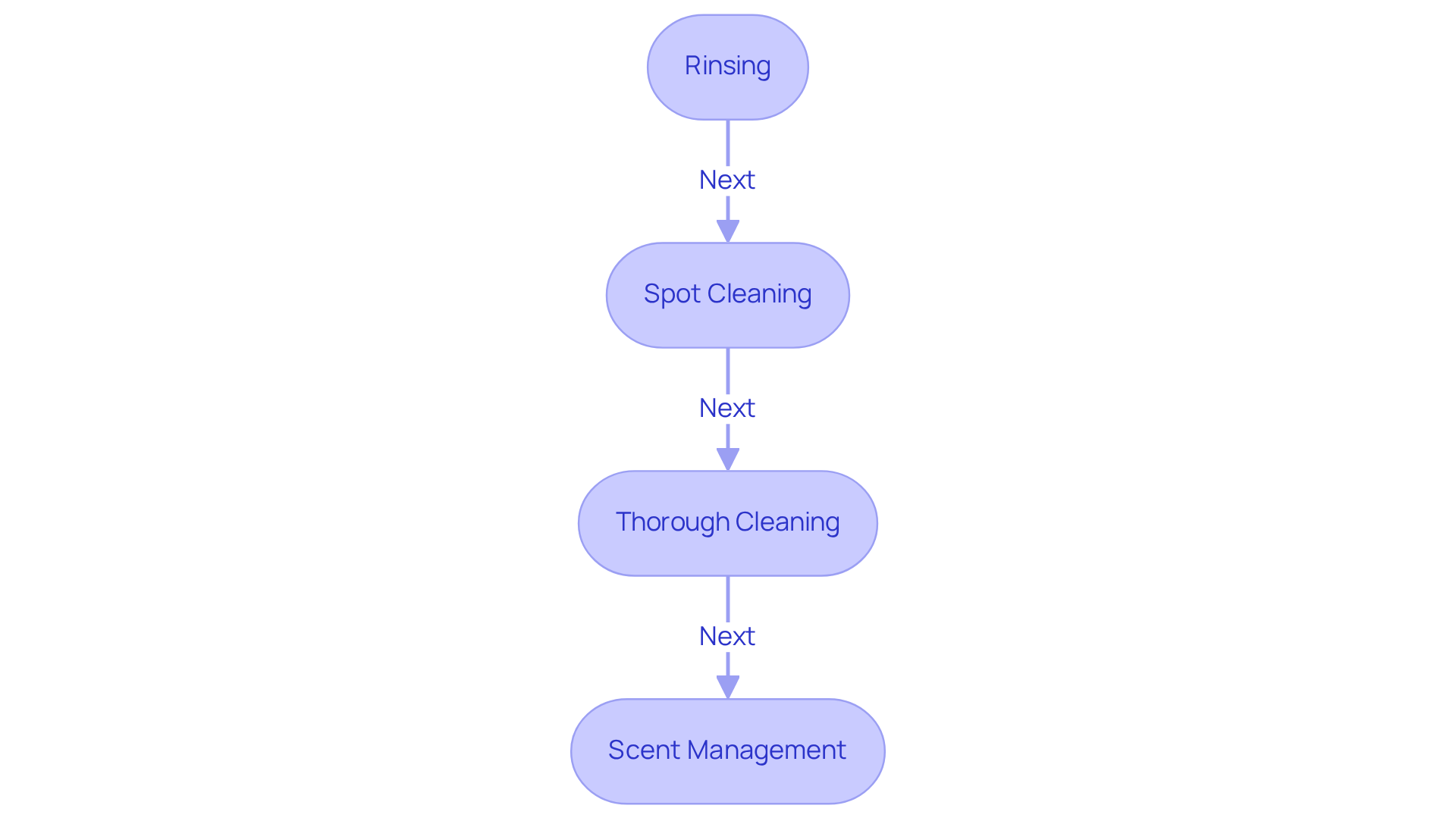 Follow the arrows to see the recommended cleaning steps. Each box shows a technique to keep your synthetic grass clean and odor-free, ensuring a safe space for your dogs.