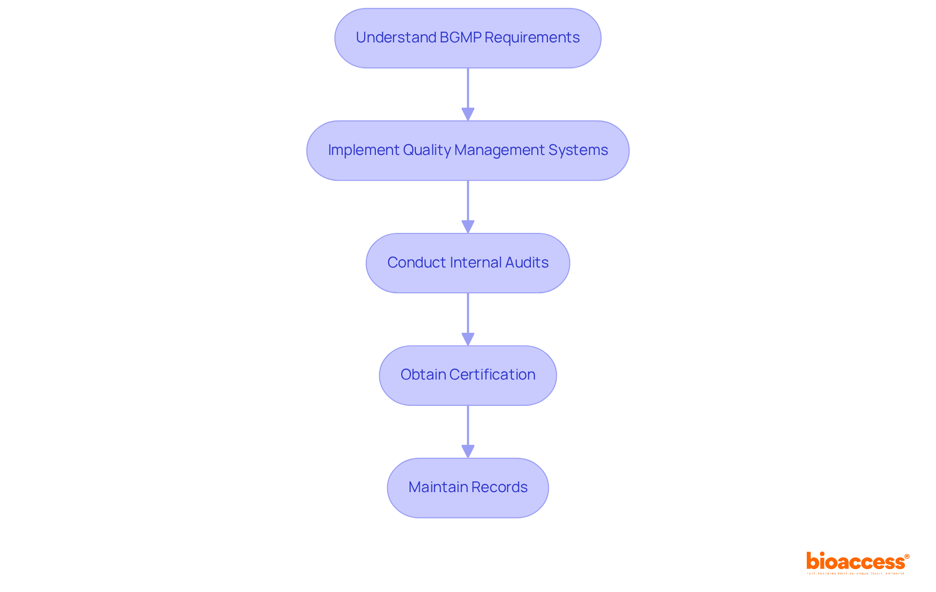 Each box represents a crucial step in the compliance process. Follow the arrows to see how each step builds on the previous one, guiding you through the necessary actions for BGMP compliance.