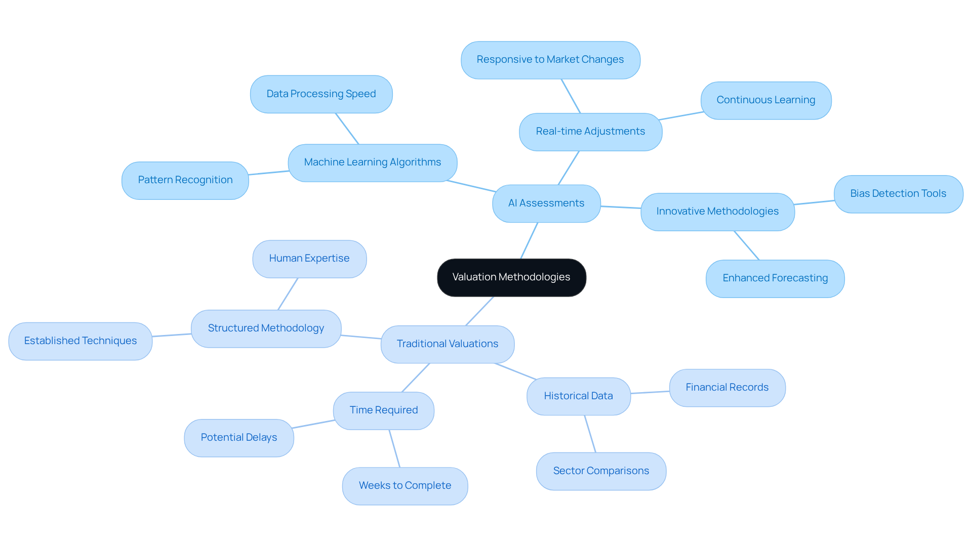 The central node represents the overall topic of valuation methodologies. The branches show the two main approaches, with further details on their specific characteristics and processes. This layout helps you see how each method operates and their respective strengths.