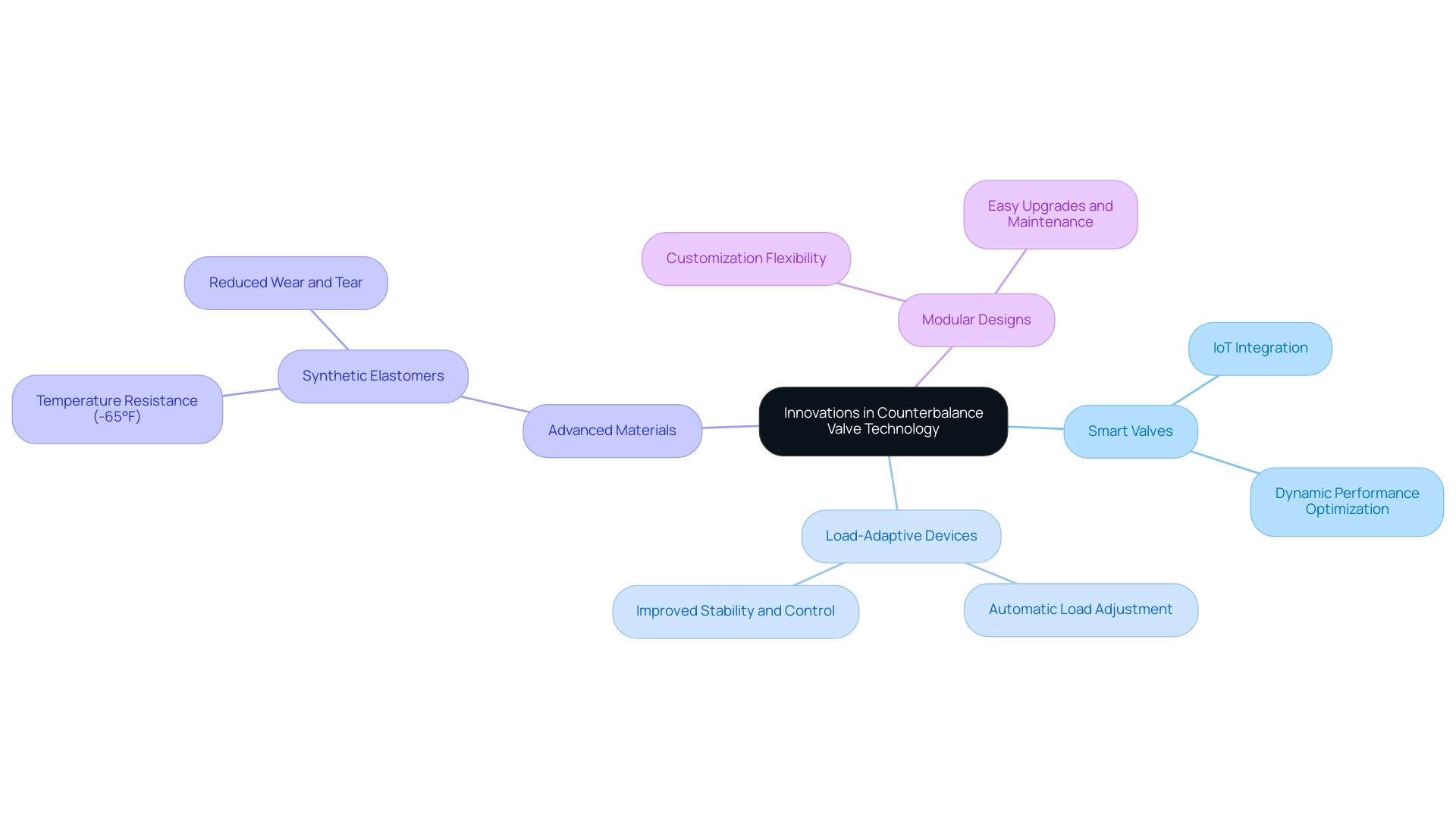 The central node represents the overall theme, with branches for each key innovation and sub-branches detailing their specific features and benefits.