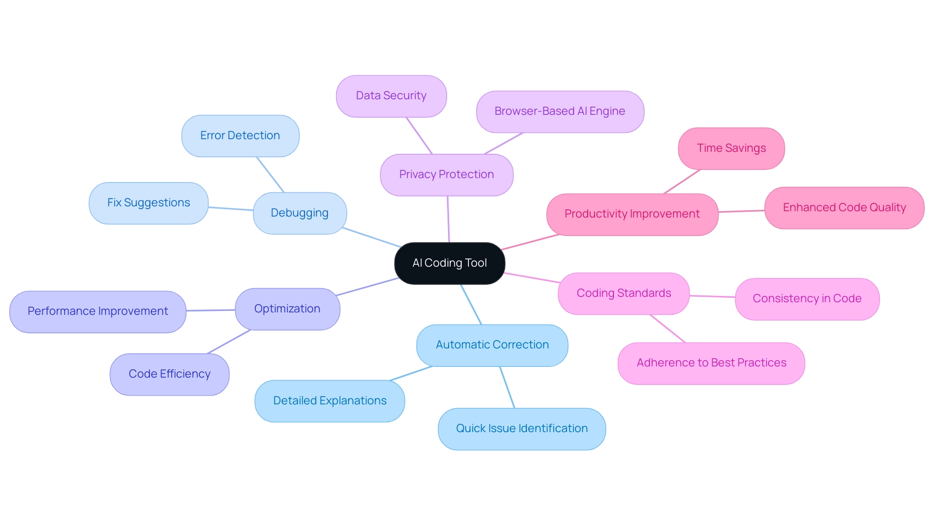 The central node represents the AI coding tool, with branches depicting features and their corresponding benefits or explanations.