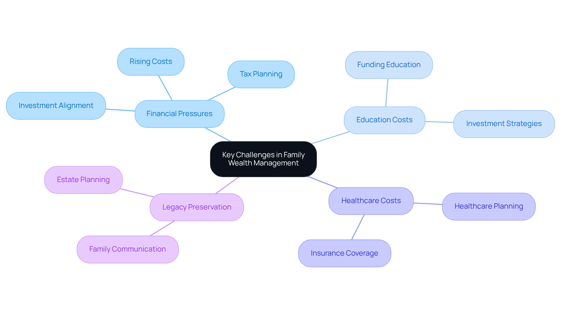 This mindmap starts with the central theme of family wealth management challenges. Each branch represents a major challenge families face, and the sub-branches show how the LDI approach can help address these issues. Follow the branches to see how different aspects of financial management connect and support a family's future. This mindmap starts with the central theme of family wealth management challenges. Each branch represents a major challenge families face, and the sub-branches show how the LDI approach can help address these issues. Follow the branches to see how different aspects of financial management connect and support a family's future.