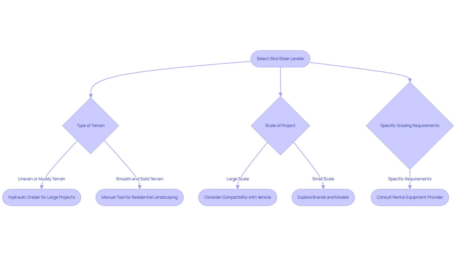 Follow the arrows to see how each factor influences your choice of skid steer leveler. Each box represents a key consideration, guiding you through the selection process.