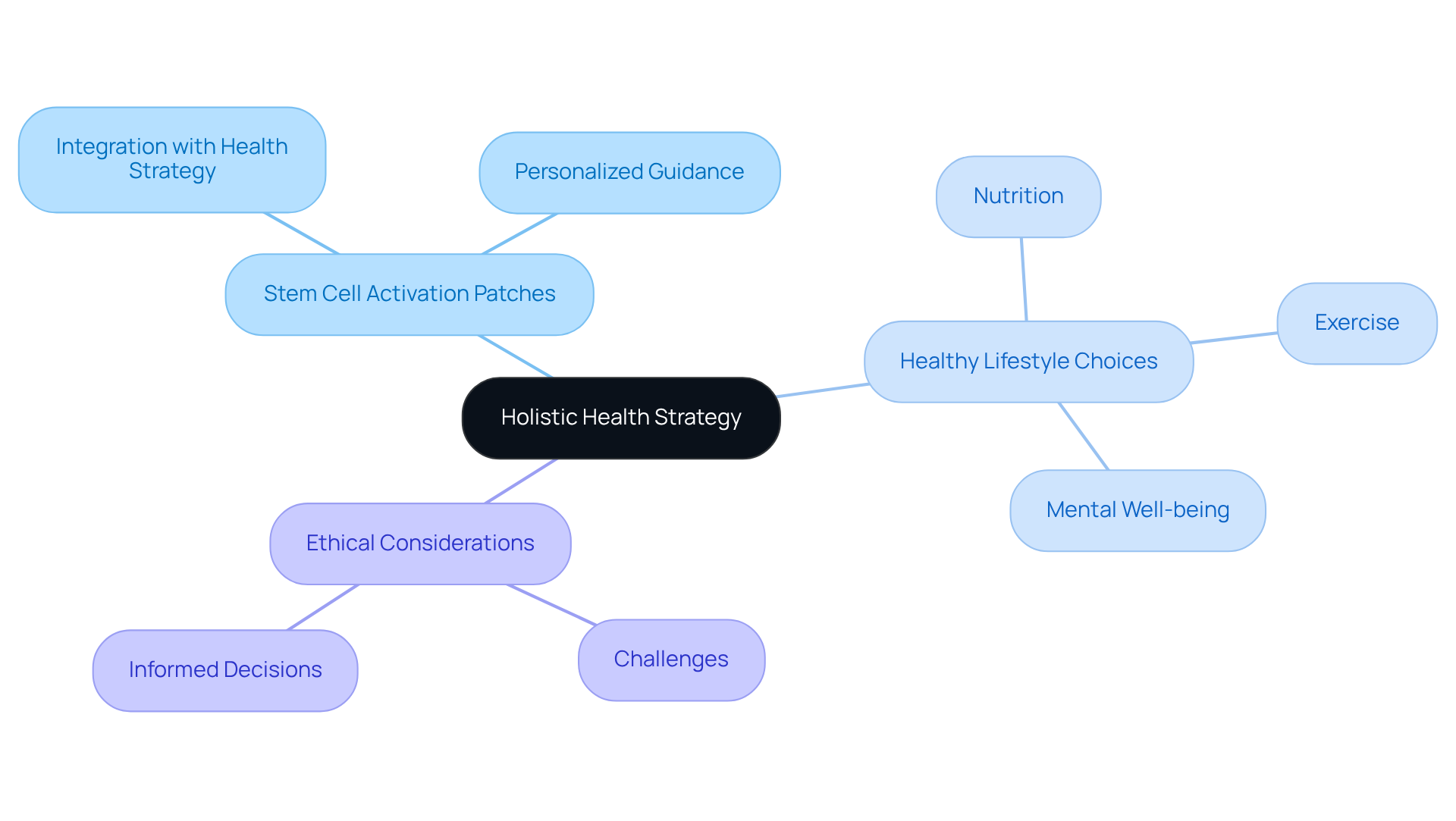 This mindmap illustrates how stem cell activation patches fit into a broader health strategy. Each branch represents a key area of focus, showing how they connect and support overall well-being. This mindmap illustrates how stem cell activation patches fit into a broader health strategy. Each branch represents a key area of focus, showing how they connect and support overall well-being.