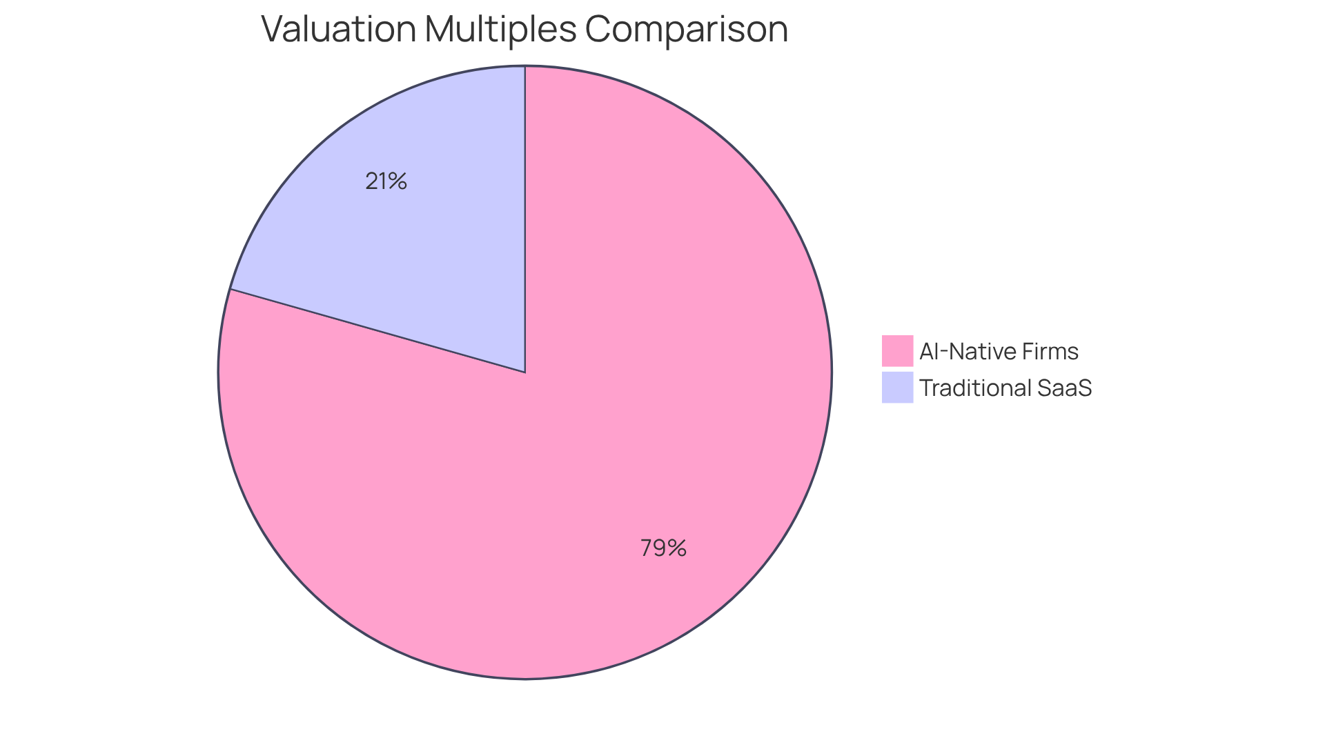 This pie chart shows the valuation multiples of two types of businesses. The larger slice represents AI-native firms, which have a much higher valuation compared to the smaller slice for traditional SaaS businesses. This visual helps you see how much more investors are willing to pay for AI-driven companies.