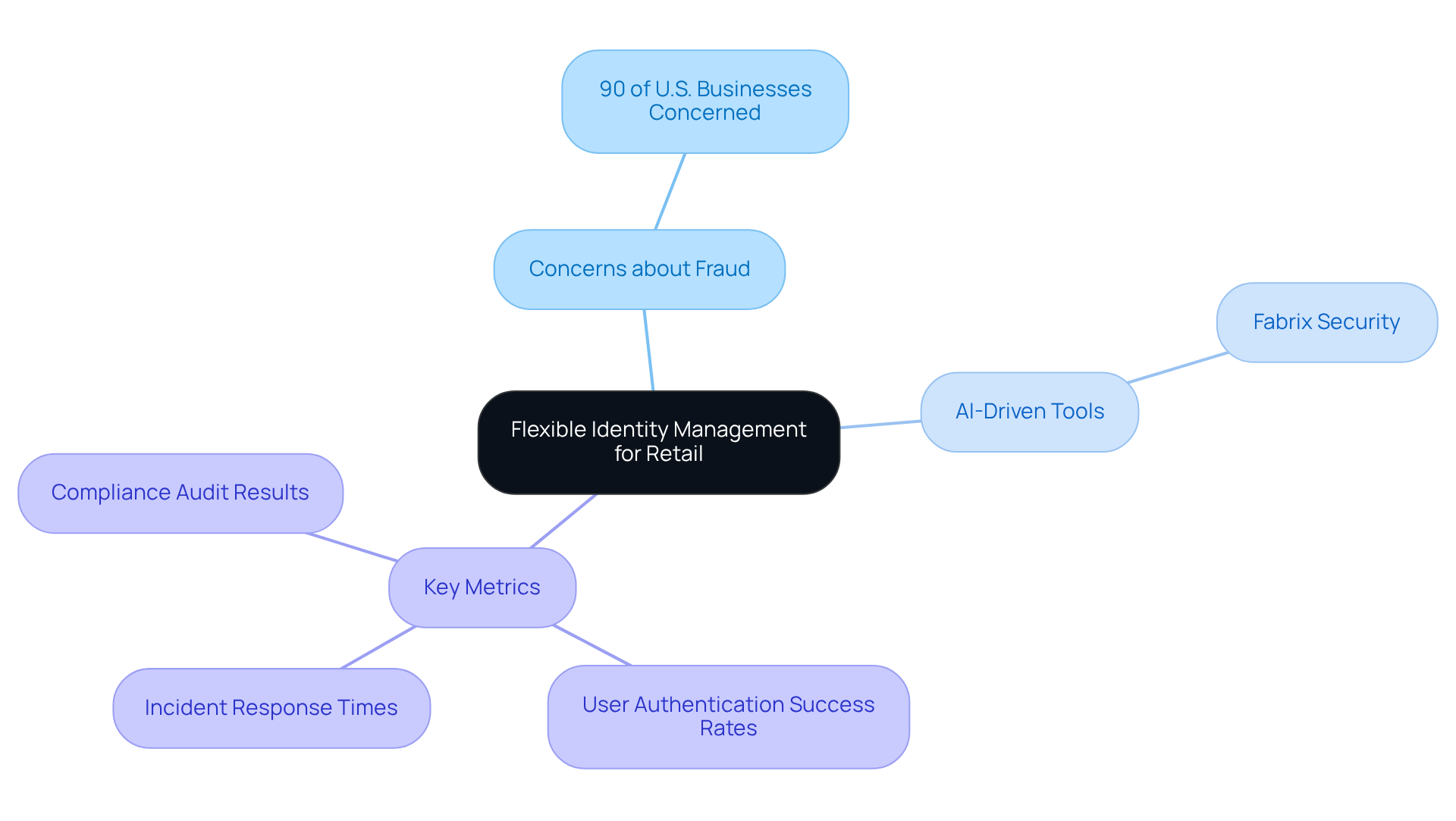 The center represents the main topic of identity management, with branches showing related concerns, tools, and metrics that help retailers enhance their access management practices.