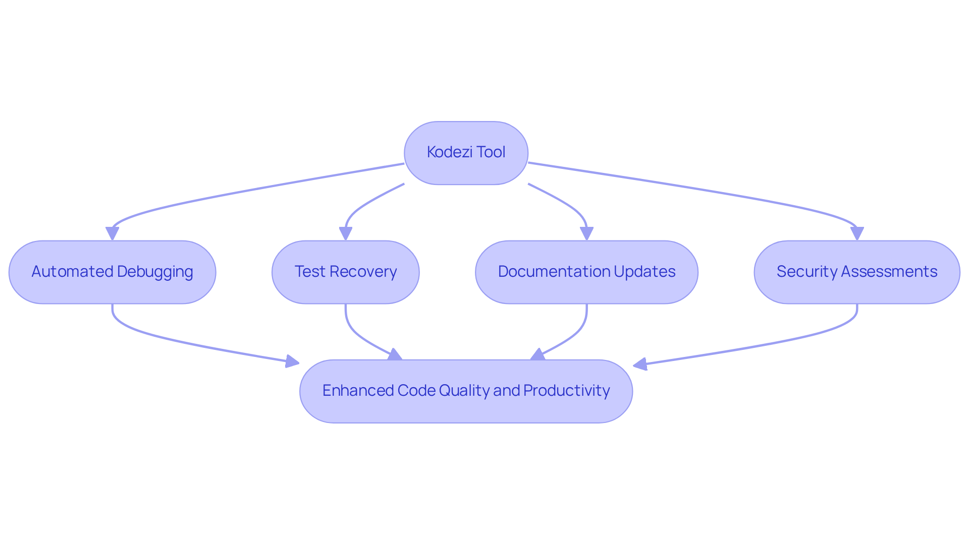 Each box represents a key component of Kodezi's functionality, showing how these tasks come together to improve overall productivity and code quality for developers. Each box represents a key component of Kodezi's functionality, showing how these tasks come together to improve overall productivity and code quality for developers.