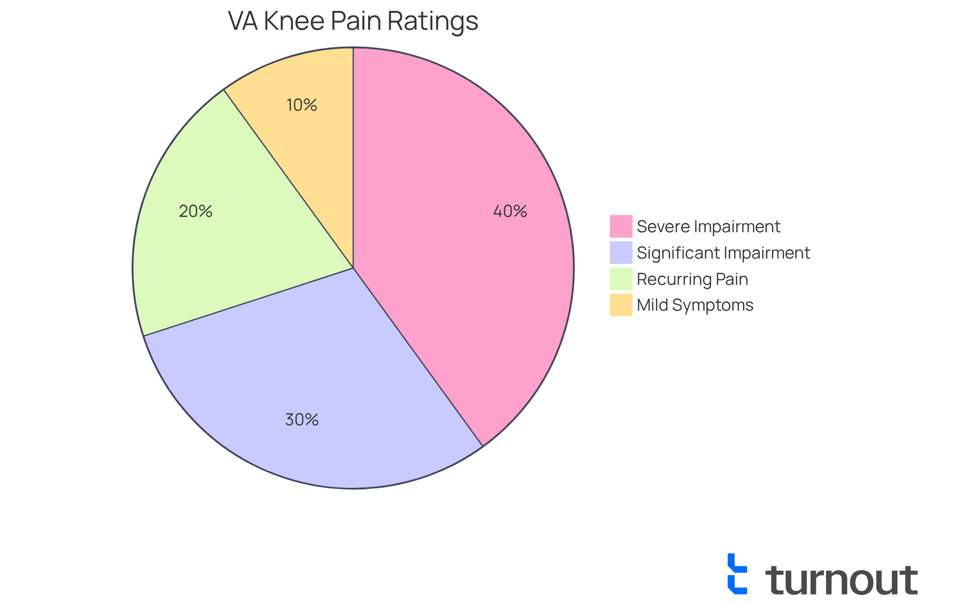 Each slice of the pie represents a different level of severity for patellofemoral pain syndrome. The larger the slice, the more significant the impairment associated with that rating. Each slice of the pie represents a different level of severity for patellofemoral pain syndrome. The larger the slice, the more significant the impairment associated with that rating.