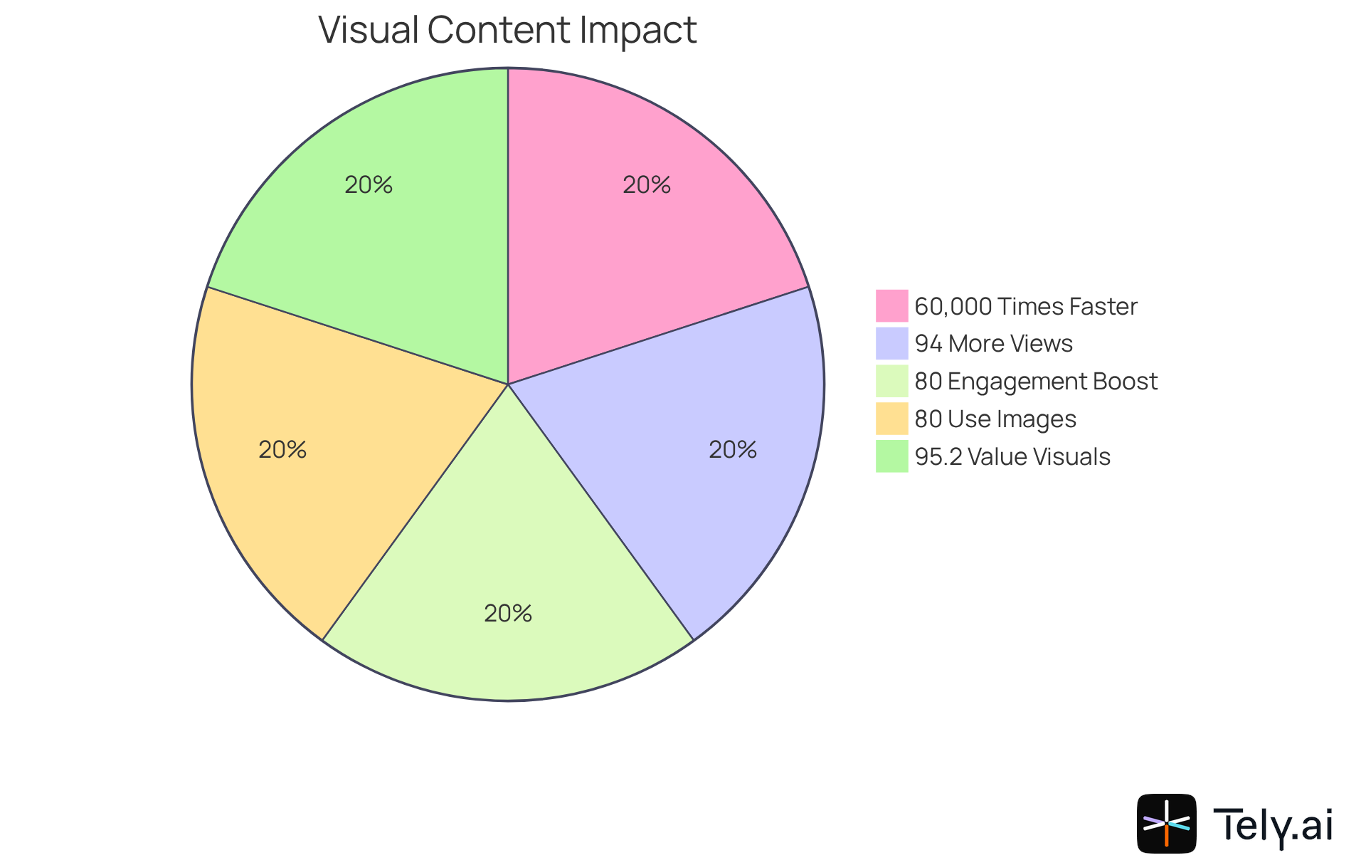 Each slice of the pie represents a statistic about the effectiveness of visuals in writing and marketing. The larger the slice, the more significant the impact of that statistic.
