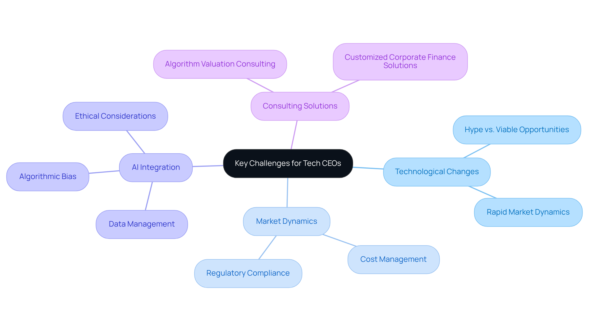 This mindmap illustrates the various challenges tech CEOs encounter. Start at the center with the main theme, then explore each branch to understand the specific issues and solutions related to those challenges. This mindmap illustrates the various challenges tech CEOs encounter. Start at the center with the main theme, then explore each branch to understand the specific issues and solutions related to those challenges.