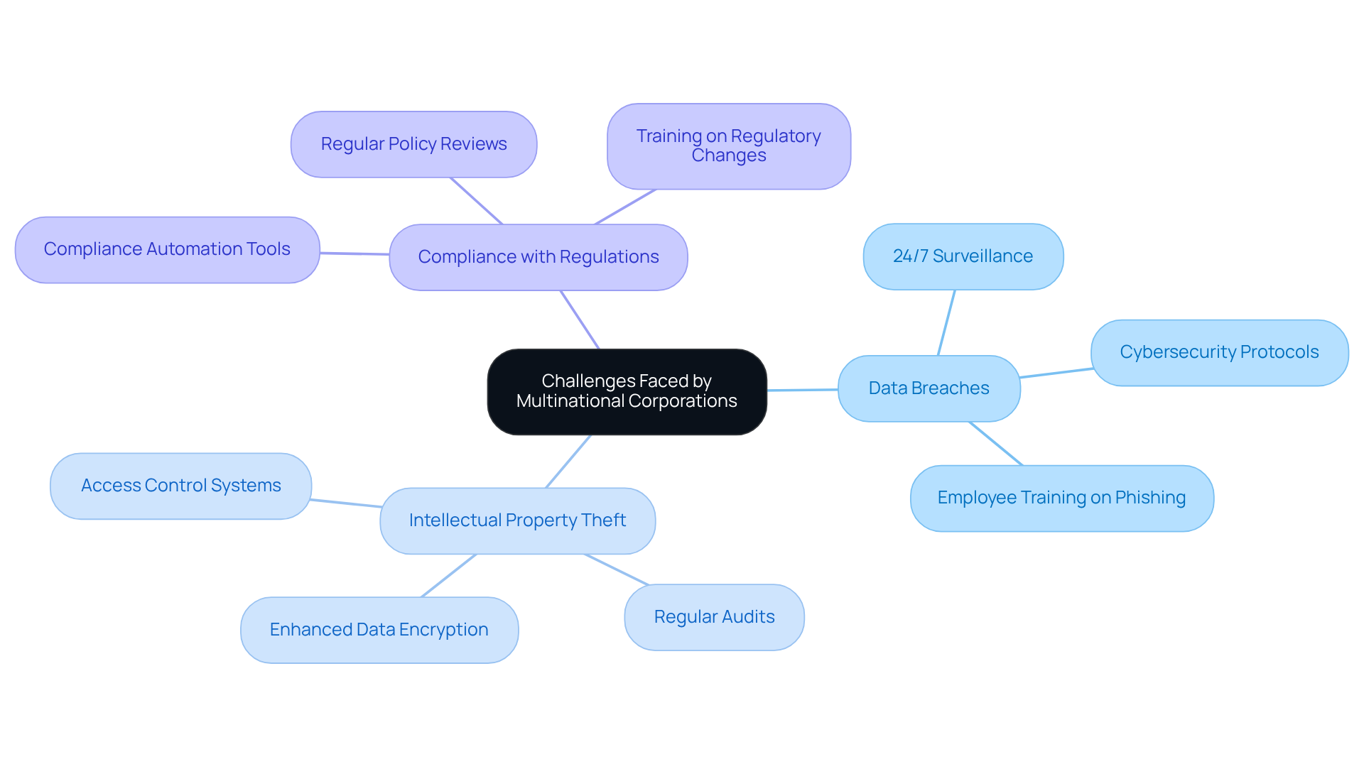 The central node represents the main topic, while the branches show specific challenges and their corresponding solutions. Each color-coded branch helps you easily identify different areas of focus. The central node represents the main topic, while the branches show specific challenges and their corresponding solutions. Each color-coded branch helps you easily identify different areas of focus.