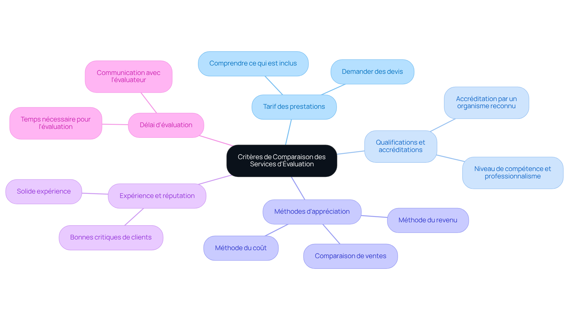 Le nœud central représente le thème principal, tandis que les branches montrent les critères à considérer. Chaque branche peut être explorée pour voir les détails qui vous aideront à faire un choix éclairé.