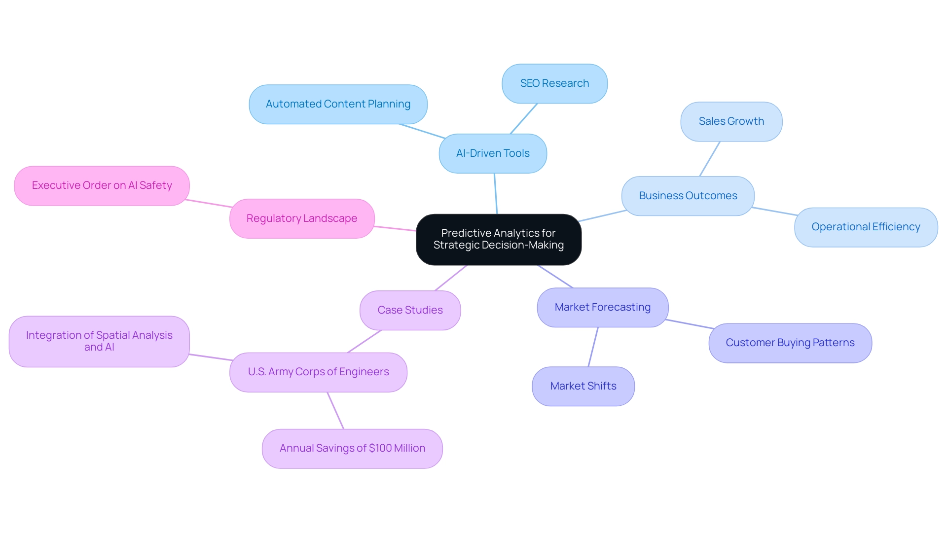 The central node represents predictive analytics, with branches showing key areas like AI tools, outcomes, forecasts, and examples.