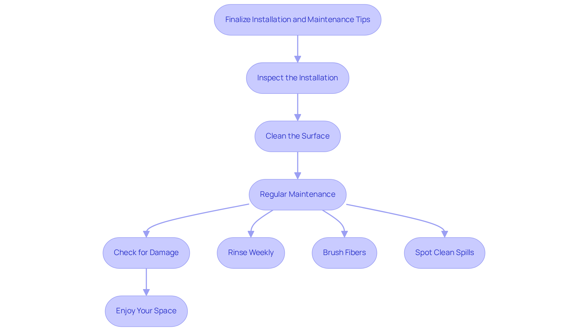 This flowchart guides you through the steps to maintain your artificial turf. Start at the top and follow the arrows down to see what to do next. Each box represents an important action to keep your turf looking great!