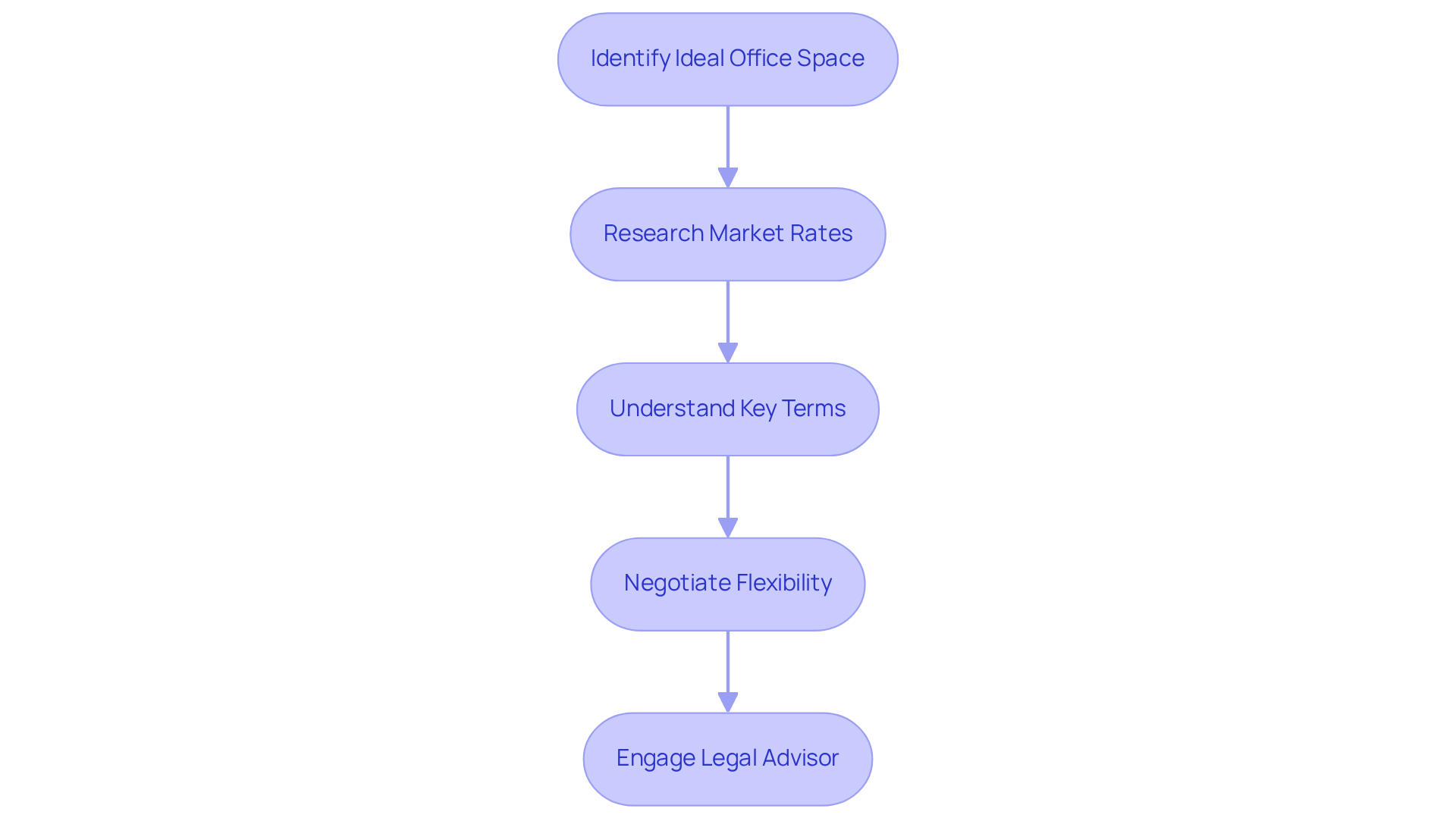 Follow the arrows to see the steps involved in negotiating your lease. Each box represents an important action or consideration to help you secure the best terms.