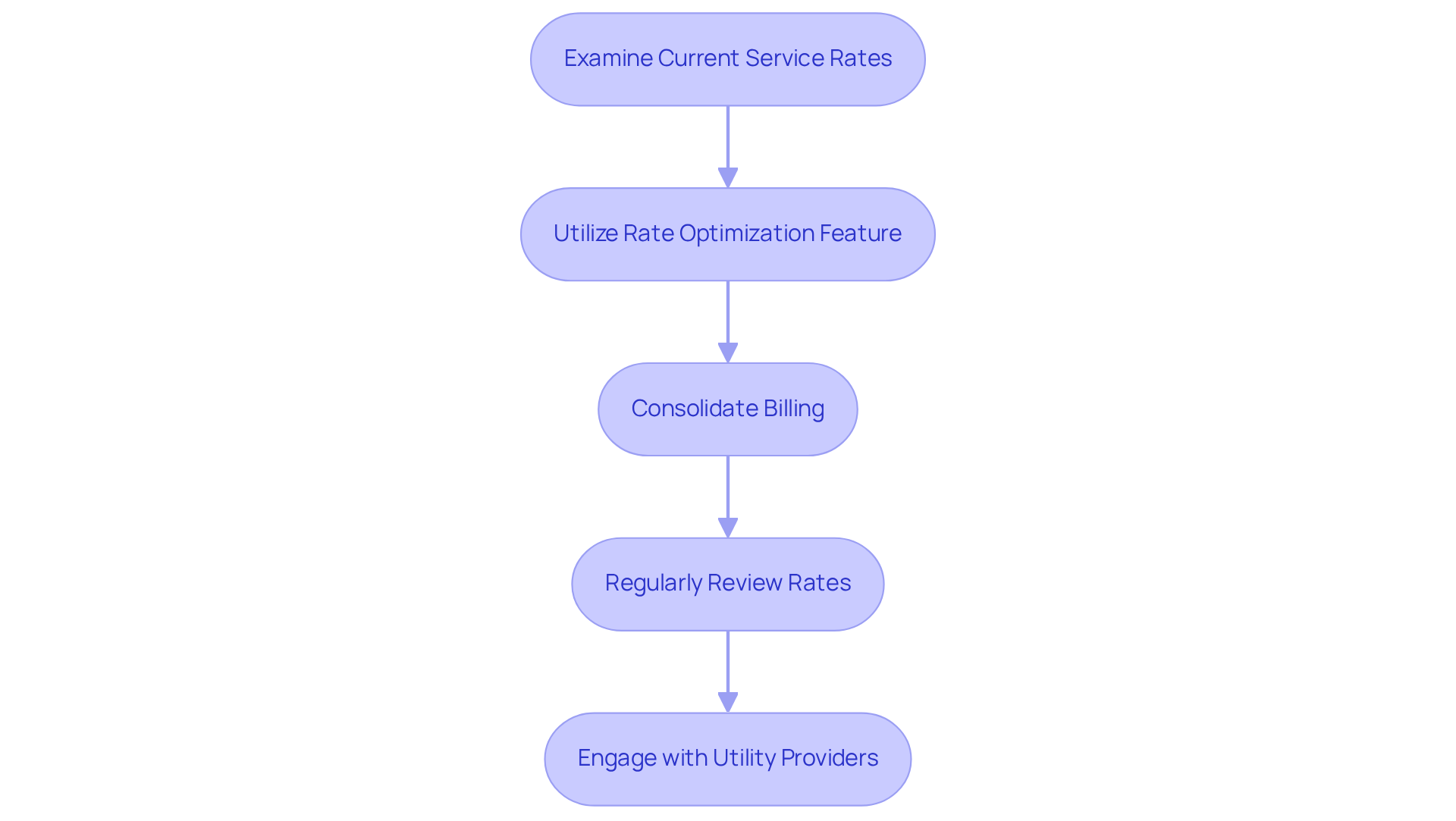 Each box represents a step in the process. Follow the arrows to see how to optimize your utility rates and streamline your billing effectively.