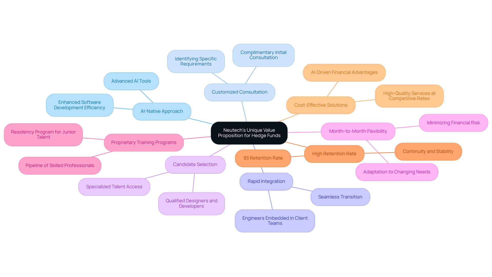 This mindmap illustrates the unique advantages Neutech offers to hedge funds. Each branch represents a specific benefit, showing how they all connect back to the central idea. Explore each branch to understand how Neutech can help hedge funds succeed. This mindmap illustrates the unique advantages Neutech offers to hedge funds. Each branch represents a specific benefit, showing how they all connect back to the central idea. Explore each branch to understand how Neutech can help hedge funds succeed.