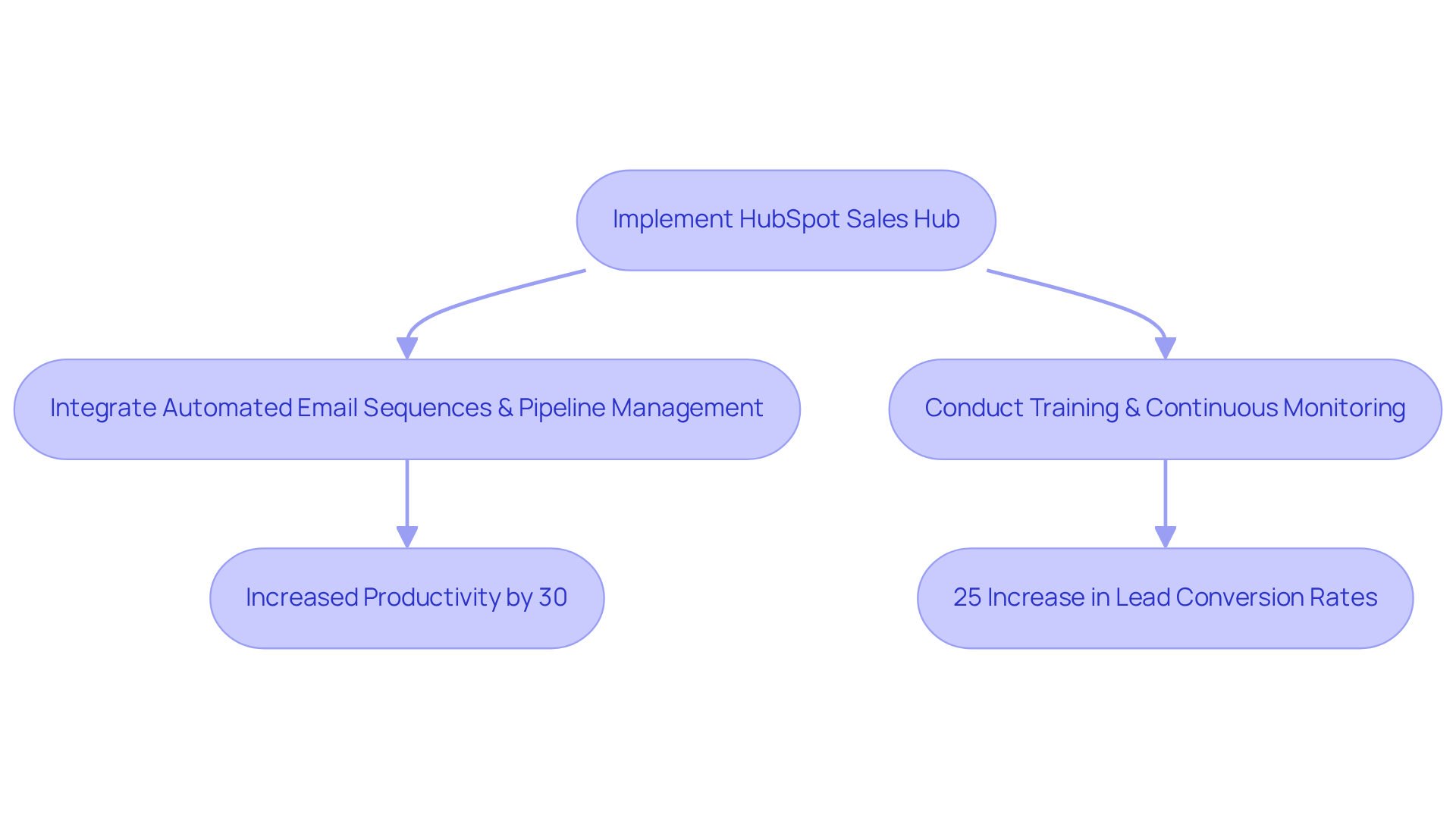 This flowchart shows the steps to implement HubSpot's automation tools. Start at the top with the main goal, then follow the arrows down to see the specific actions teams should take and the benefits they can expect.