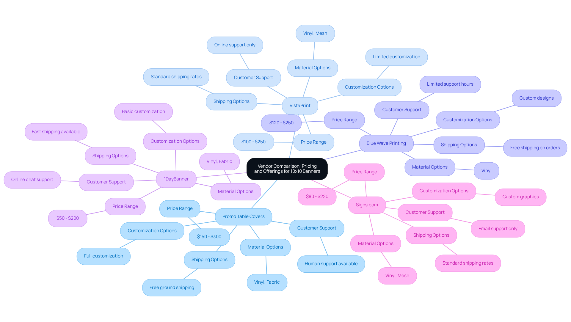 The central node represents the overall comparison, while each vendor's branches show their specific offerings. This layout helps you quickly see how each vendor differs in pricing, materials, customization, shipping, and support.