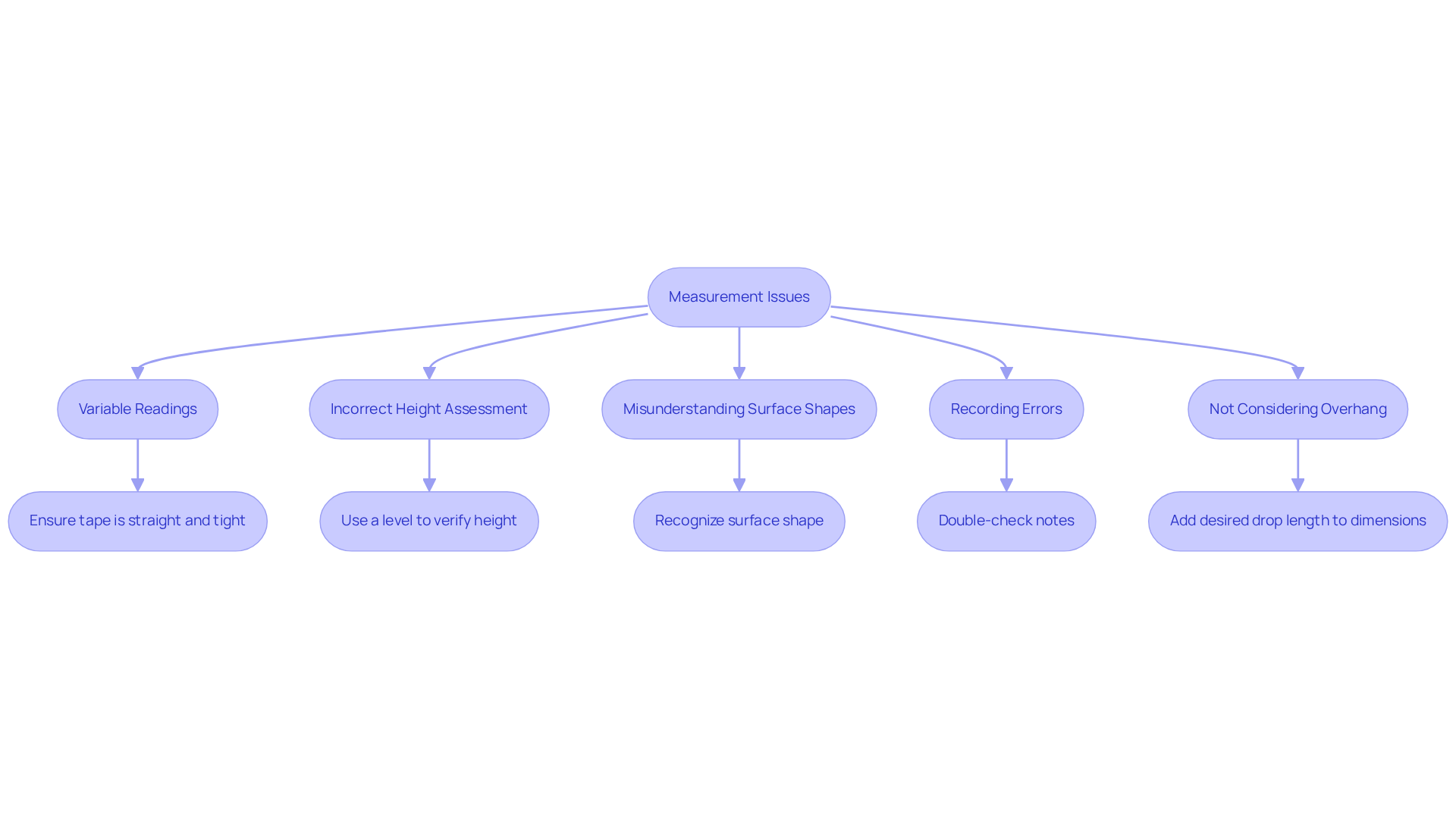 Each box represents a common measurement problem. Follow the arrows to see the suggested solutions for each issue, helping you improve your measurement accuracy.