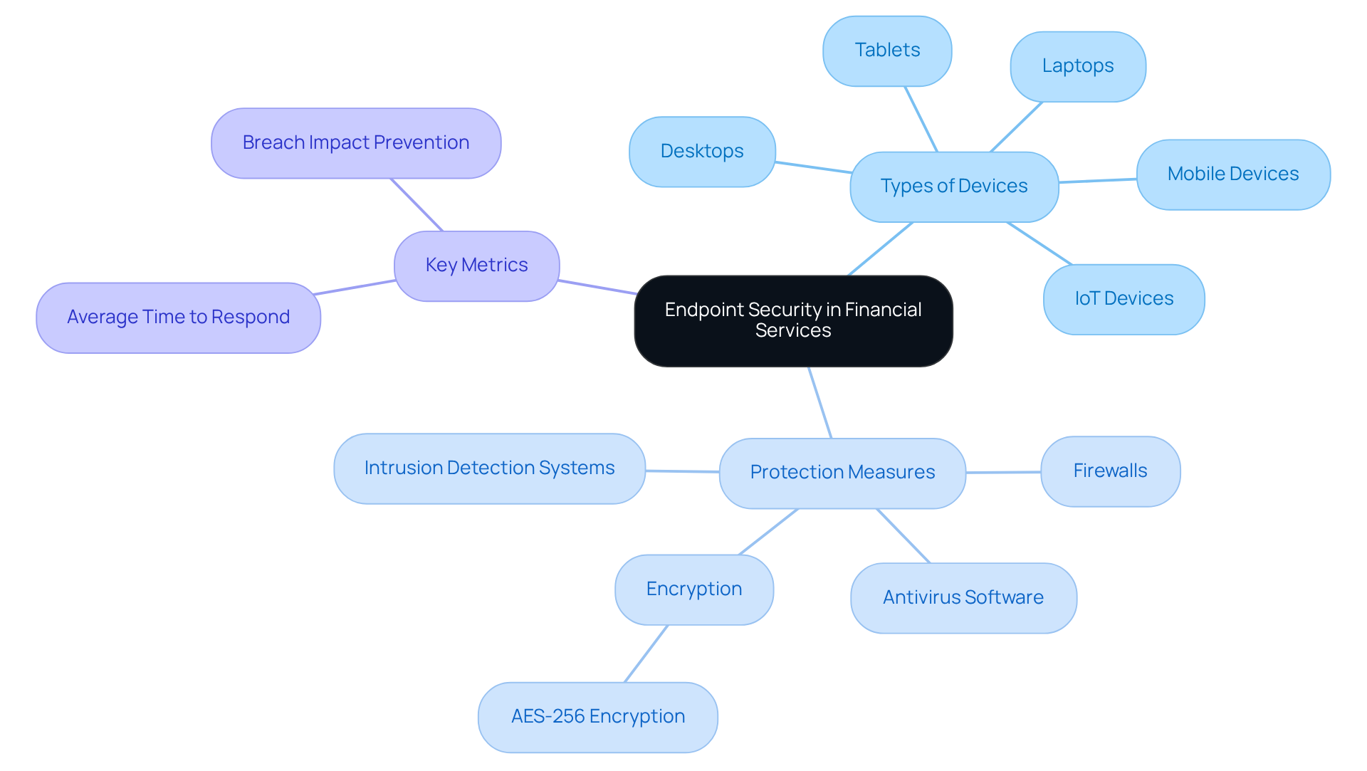 The center represents the main focus on endpoint security, with branches showing different types of devices, protective measures, and important metrics that help gauge the effectiveness of security strategies.
