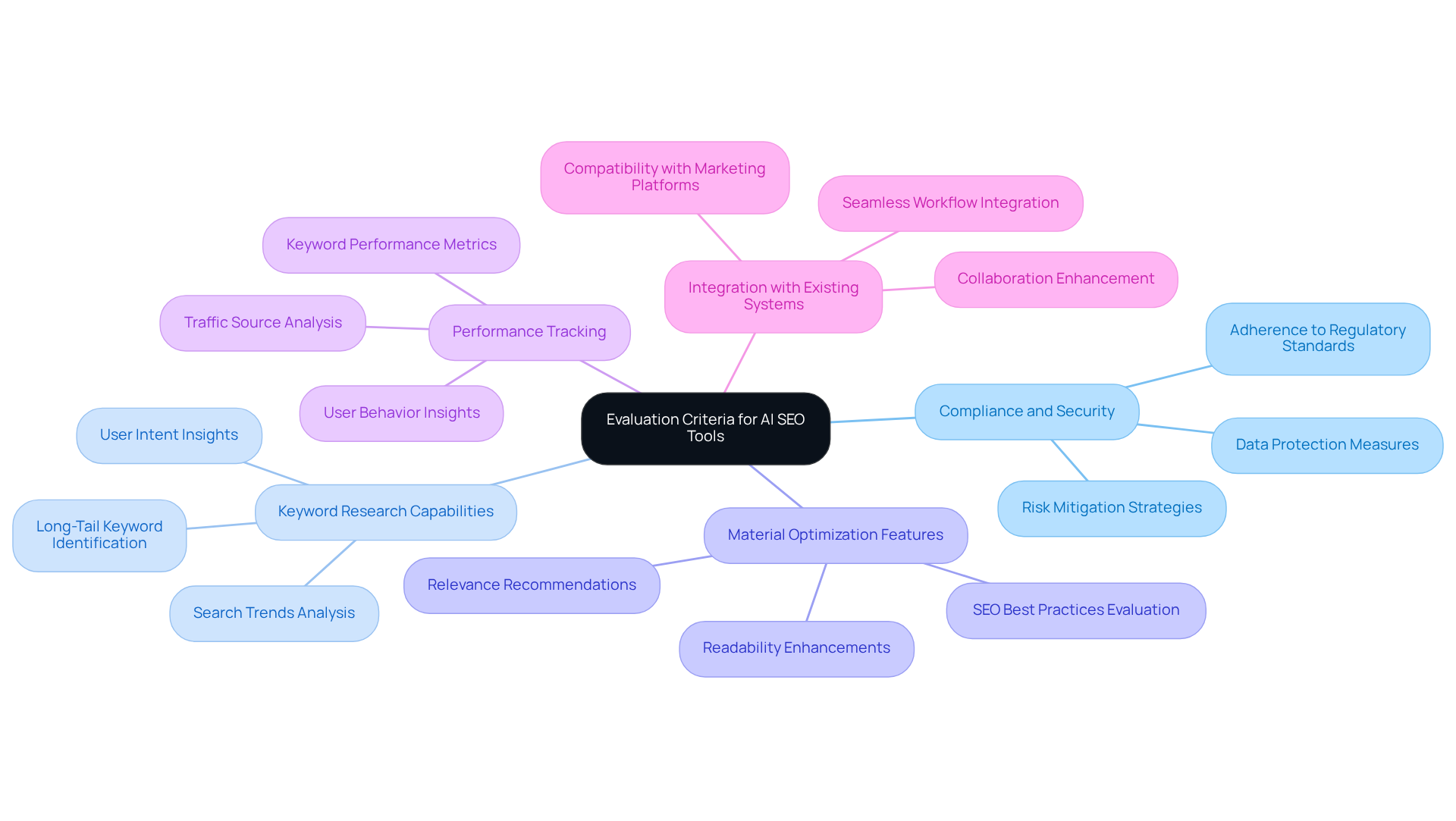 The central node represents the main topic, while each branch shows a key criterion for evaluating AI SEO tools. The sub-branches can provide additional details, helping you understand what to look for in each area.