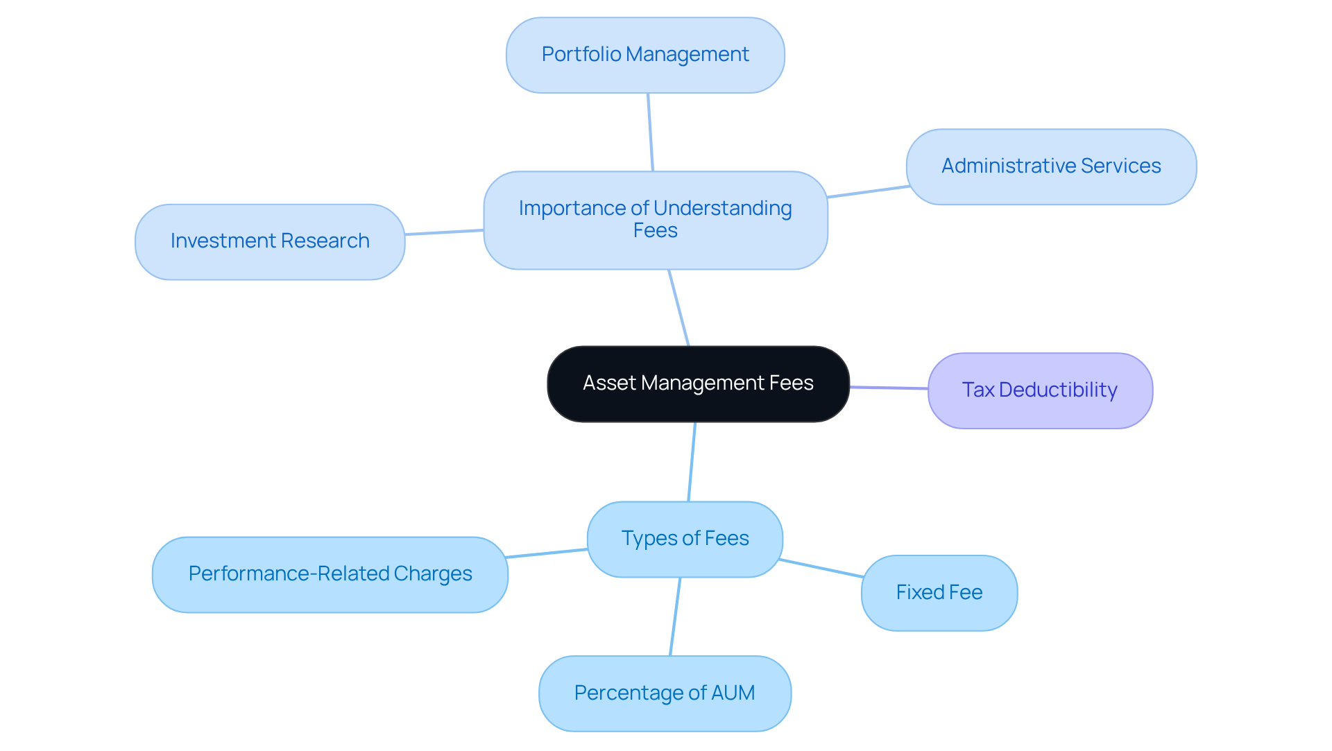 Are Asset Management Fees Tax Deductible? Key Insights for Families ...